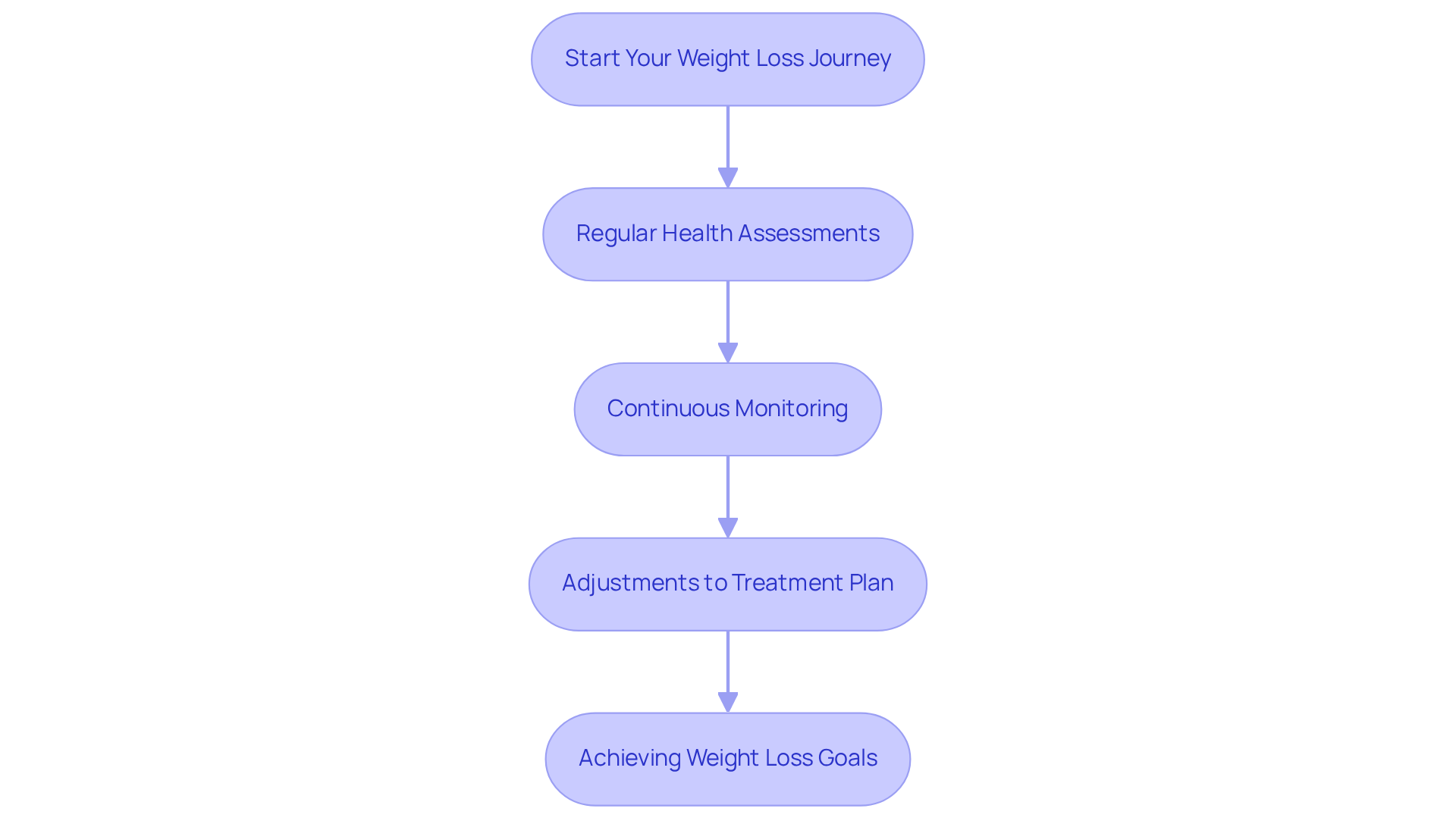 This flowchart shows the journey of a medically supervised weight loss program. Each box represents a step you will take, starting from the beginning of your journey to achieving your weight loss goals. Follow the arrows to see how each step connects!