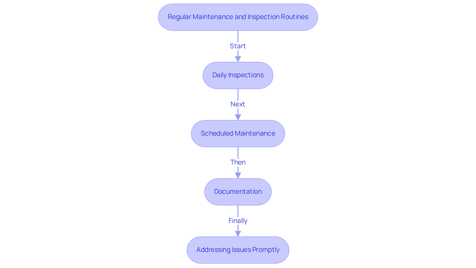 This flowchart outlines the essential steps for maintaining backhoe loaders. Start with daily inspections, then follow through scheduled maintenance, keep documentation, and address any issues promptly. Each step is crucial for ensuring safety and efficiency in operations.
