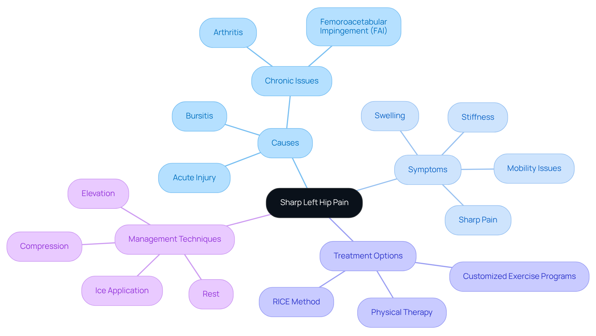 This mindmap helps you explore the different aspects of sharp left hip pain. Start at the center with the main topic, then follow the branches to learn about causes, symptoms, and treatment options. Each color-coded branch represents a different area, making it easy to see how everything connects. This mindmap helps you explore the different aspects of sharp left hip pain. Start at the center with the main topic, then follow the branches to learn about causes, symptoms, and treatment options. Each color-coded branch represents a different area, making it easy to see how everything connects.