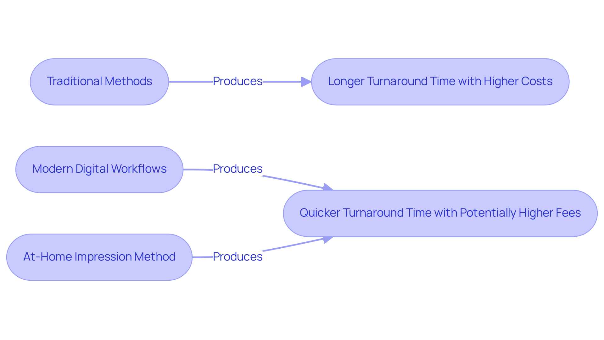 Follow the arrows to see how each production method affects the speed of service and pricing. The boxes show different approaches, with the outcomes indicating their efficiency and cost implications.