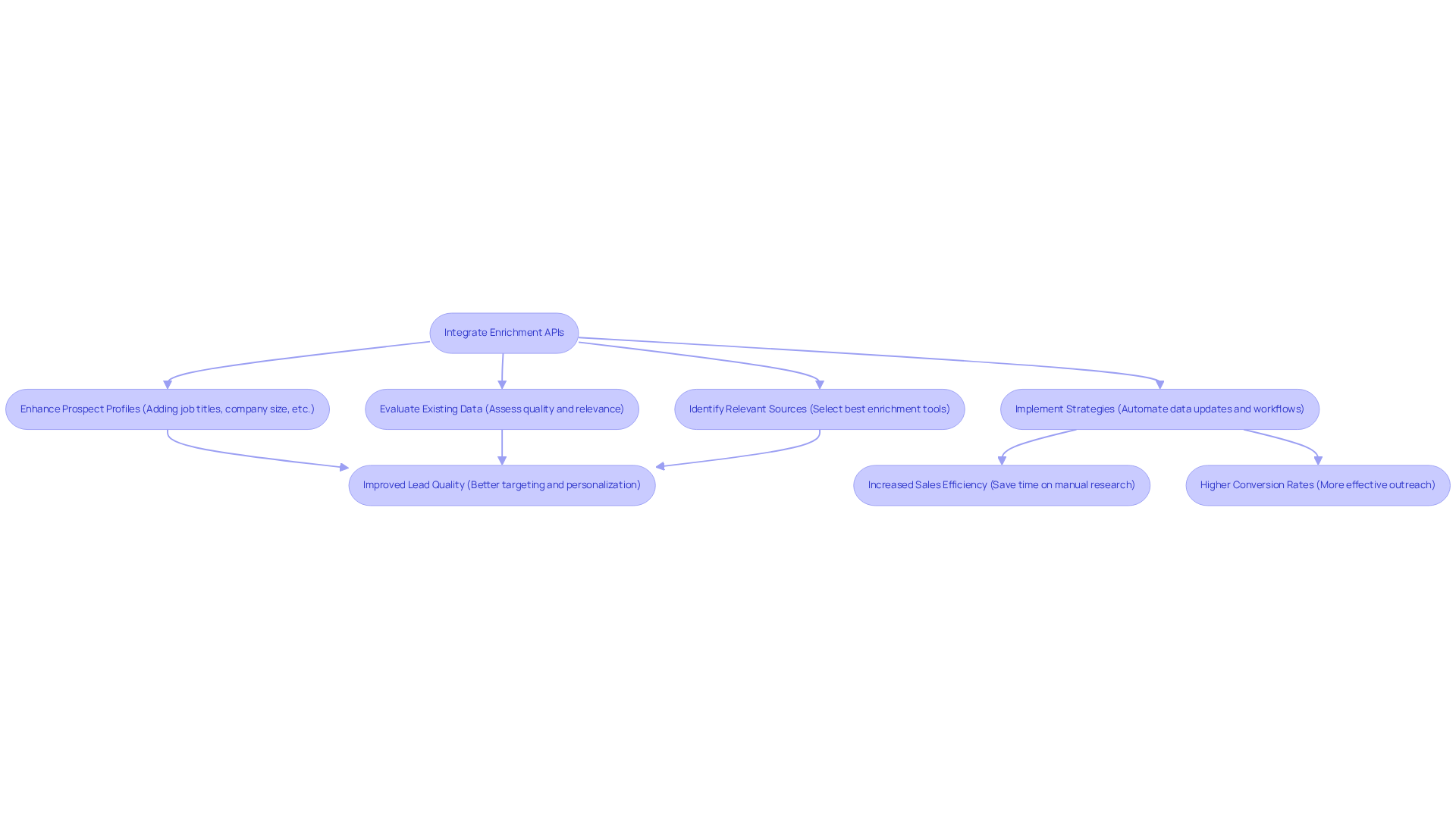 Follow the arrows to see how integrating APIs improves lead quality. Each step builds on the previous one, leading to better data and more effective sales strategies.