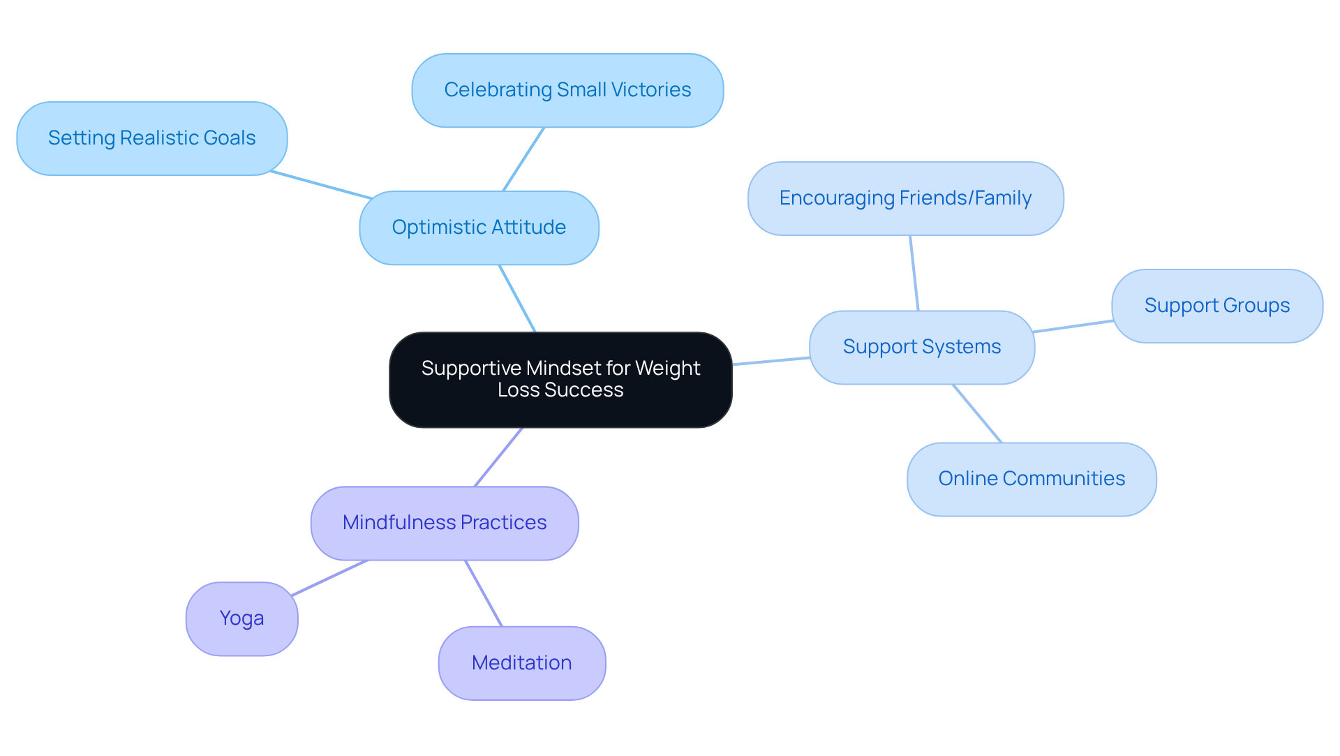 The central node represents the main theme of cultivating a supportive mindset. Each branch shows a key strategy, and the sub-branches detail specific actions or ideas related to that strategy. Follow the branches to see how each component contributes to weight loss success. The central node represents the main theme of cultivating a supportive mindset. Each branch shows a key strategy, and the sub-branches detail specific actions or ideas related to that strategy. Follow the branches to see how each component contributes to weight loss success.