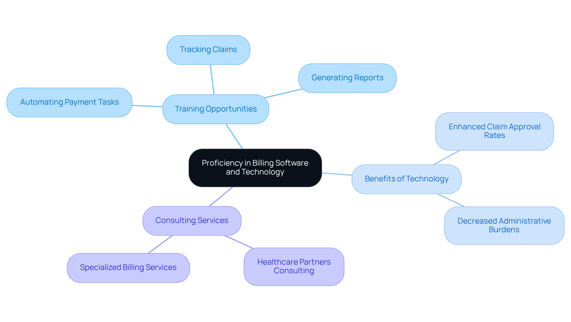 Start at the center with the main goal of proficiency, then explore the branches to see training opportunities and the benefits of using advanced technologies in billing.