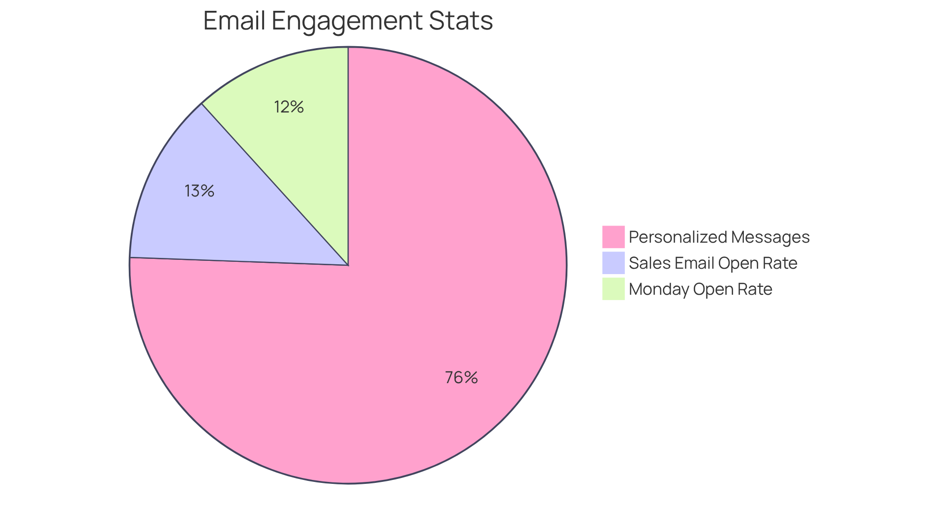 Each slice represents a different statistic about email engagement. Larger slices indicate higher response rates or effectiveness, making it easy to see which strategies work best.