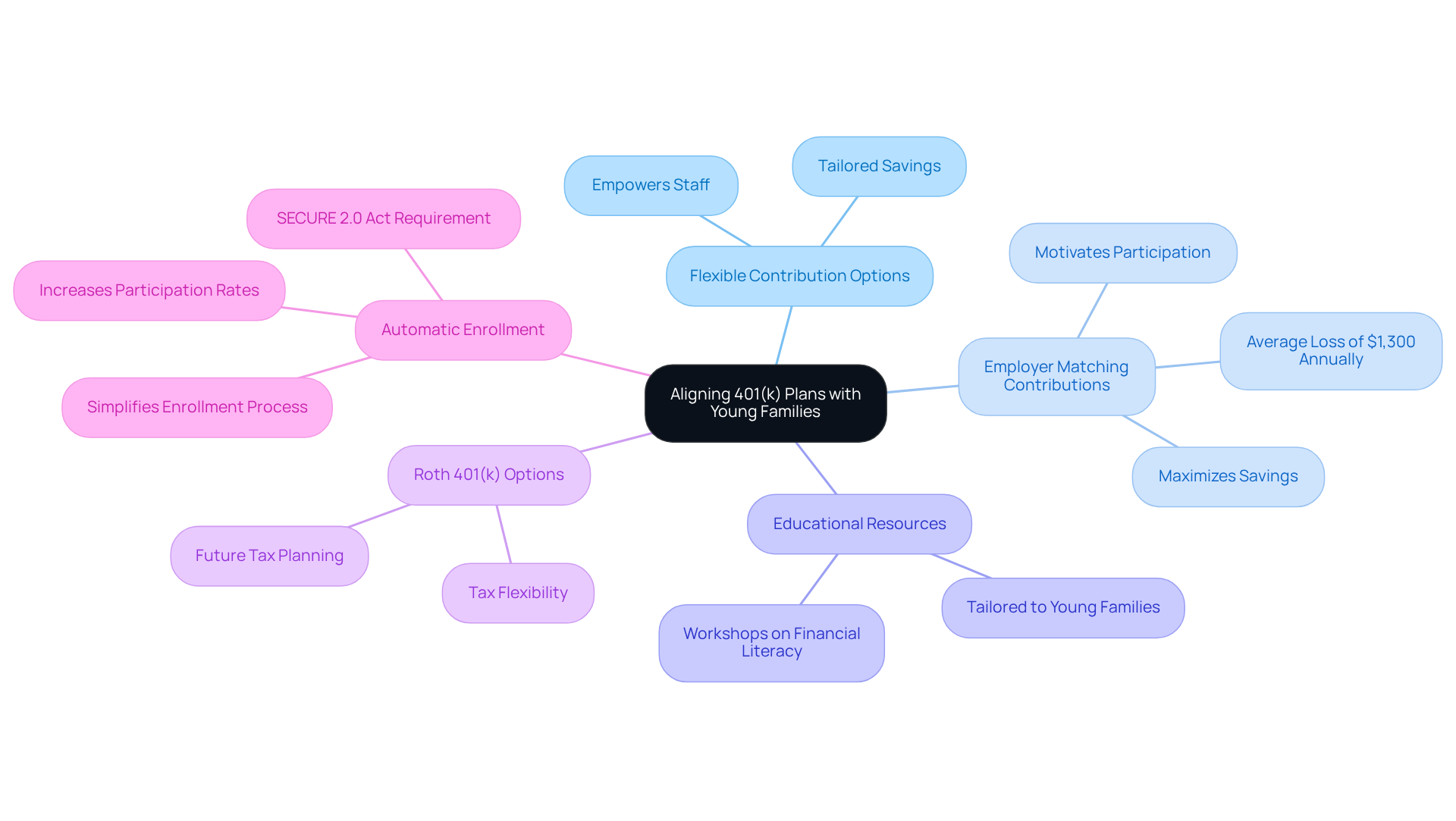 This mindmap starts with the central theme of aligning 401(k) plans, branching out into specific strategies. Each branch represents a different strategy, showing how they contribute to supporting young families in their financial planning. This mindmap starts with the central theme of aligning 401(k) plans, branching out into specific strategies. Each branch represents a different strategy, showing how they contribute to supporting young families in their financial planning.