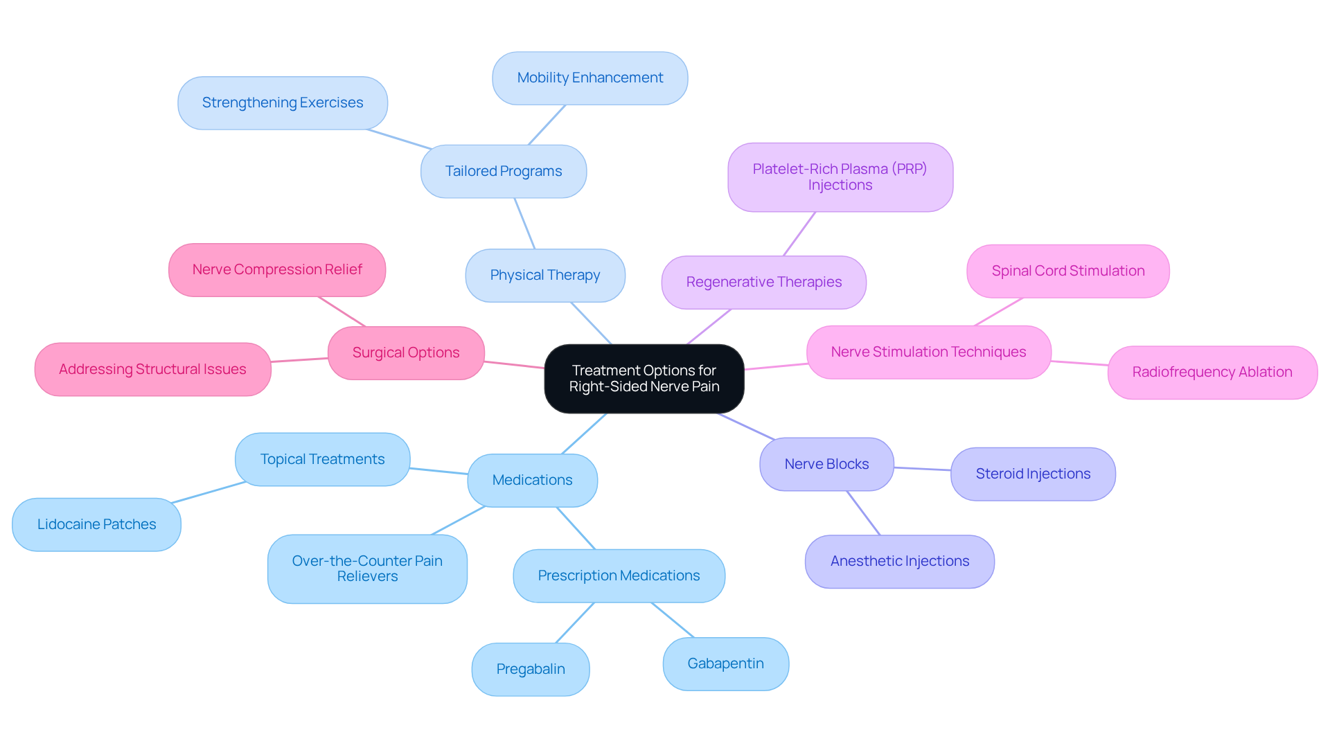 This mindmap starts with the main topic in the center and branches out to show different treatment categories. Each branch represents a type of treatment, and the sub-branches provide specific examples. This layout helps you see all your options at a glance, making it easier to discuss them with your healthcare provider. This mindmap starts with the main topic in the center and branches out to show different treatment categories. Each branch represents a type of treatment, and the sub-branches provide specific examples. This layout helps you see all your options at a glance, making it easier to discuss them with your healthcare provider.