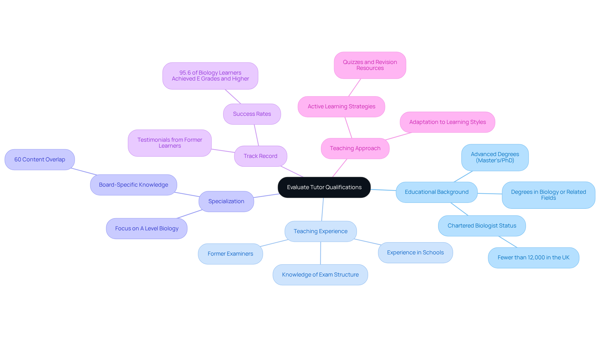 The central node represents the main topic of tutor evaluation. Each branch shows a key criterion to consider, with further details or examples branching out from them. This layout helps you understand the different aspects that contribute to selecting a qualified tutor.