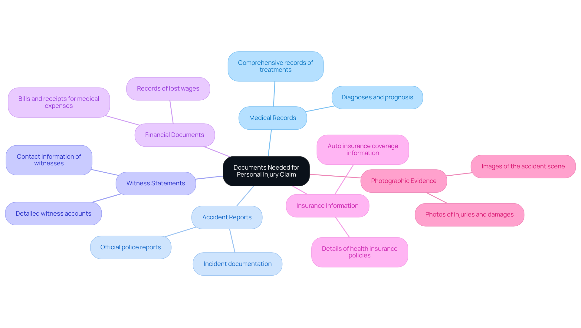 This mindmap shows the key documents you need for a personal injury claim. Start at the center with the main topic, then follow the branches to see each type of document and what information you should gather for your claim.