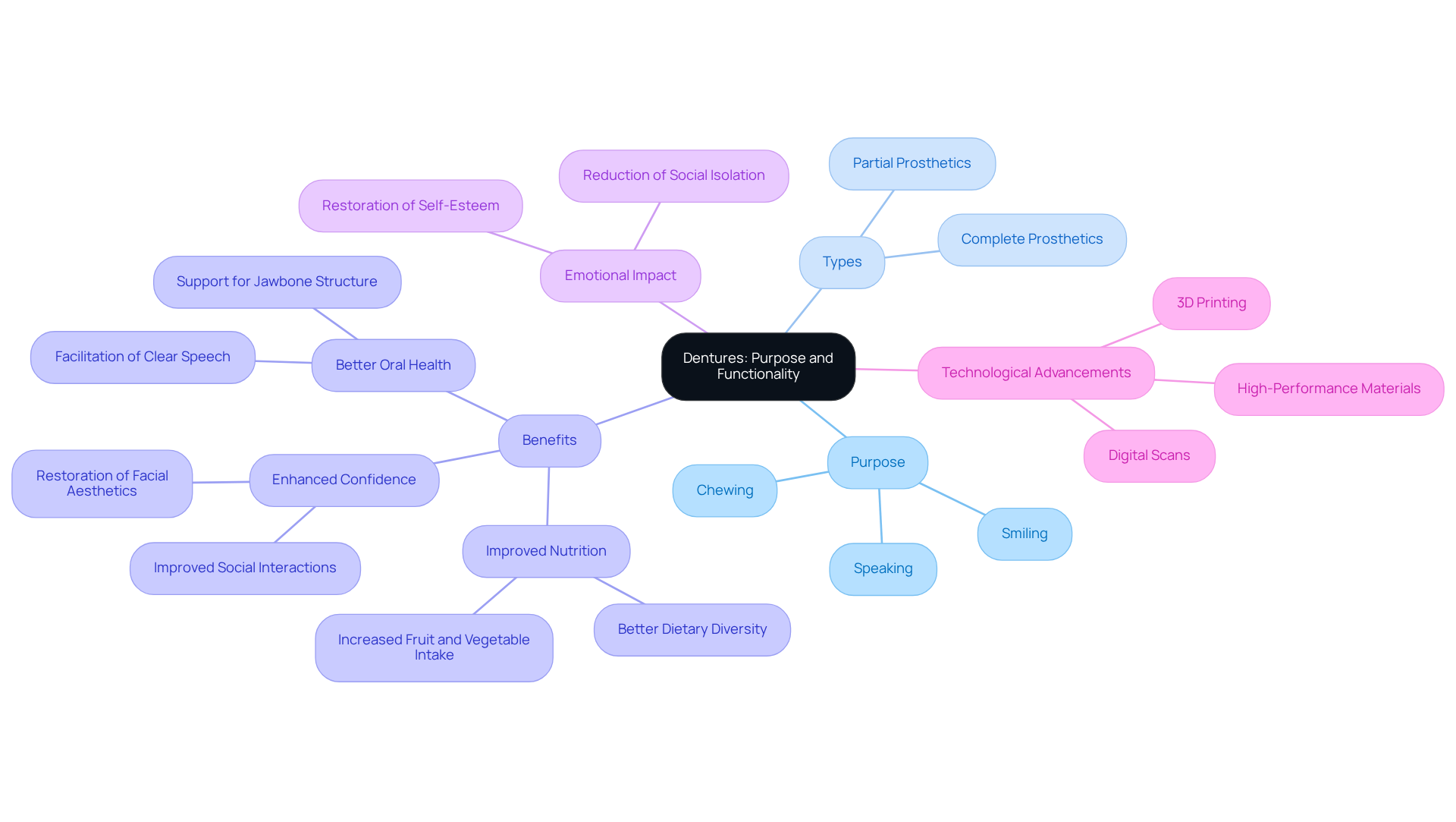 The central node represents the main topic of dentures. Each branch explores different aspects, showing how they contribute to overall oral health and quality of life. The colors help differentiate between the various categories for easier understanding.