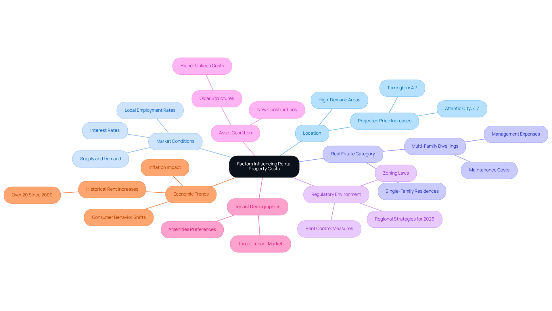 The central node represents the main topic, while each branch shows a key factor affecting rental costs. The sub-branches provide additional details or examples, helping you see how each factor contributes to overall expenses.