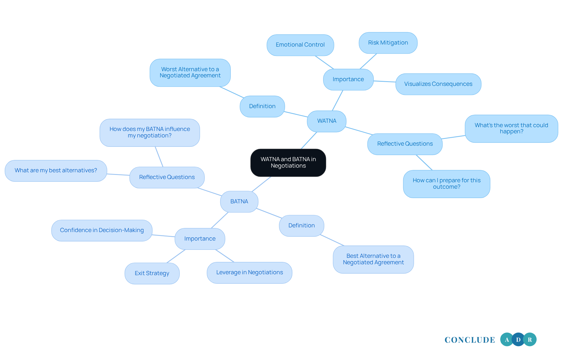 The central idea is about WATNA and BATNA. Each branch represents a key concept, with further details on their significance and how to reflect on them. This helps you see the bigger picture of how these alternatives can guide your negotiation strategy.