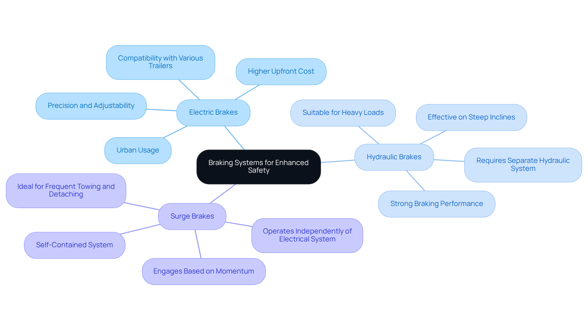 This mindmap starts with the main topic of braking systems at the center. Each branch represents a different type of braking system, and the sub-branches provide additional details about their features and uses. Follow the branches to understand how each system contributes to safety and compliance.