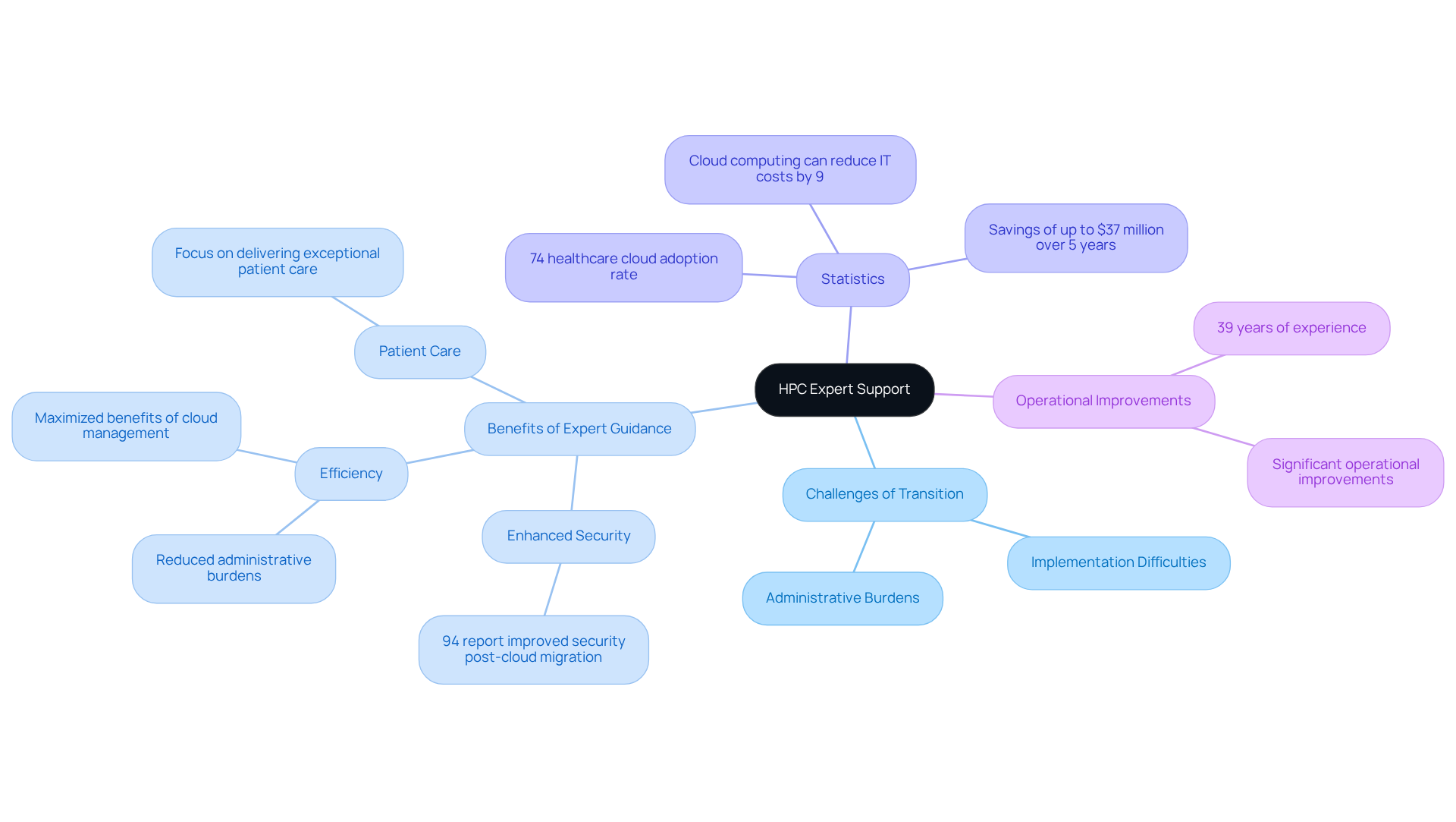 This mindmap illustrates how Healthcare Partners Consulting supports clinics in transitioning to cloud-based systems. Each branch represents a key aspect of their services, showing how they address challenges and improve outcomes for healthcare providers.