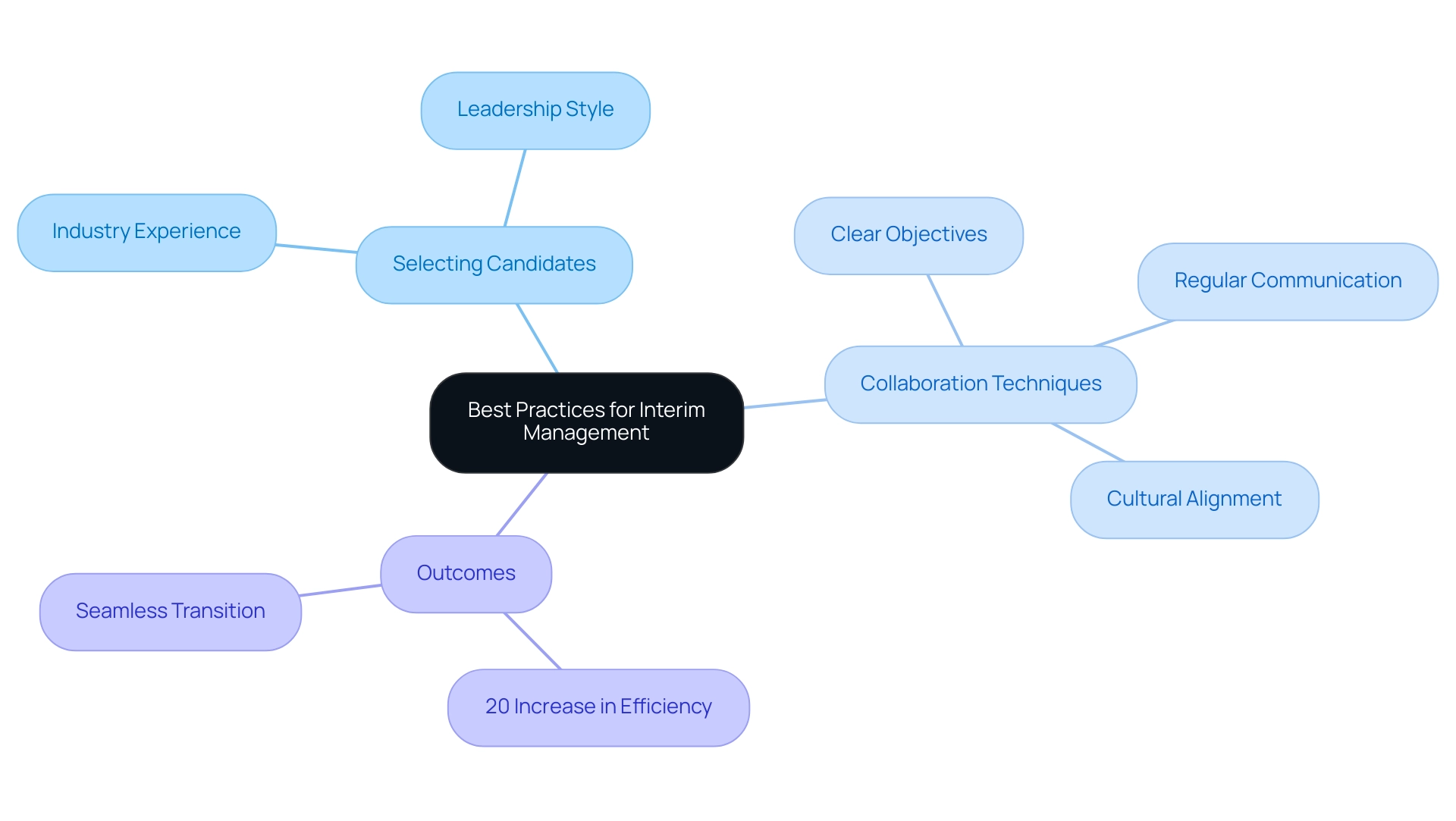 The central node represents the overall topic, with branches illustrating key categories of best practices and their respective outcomes.