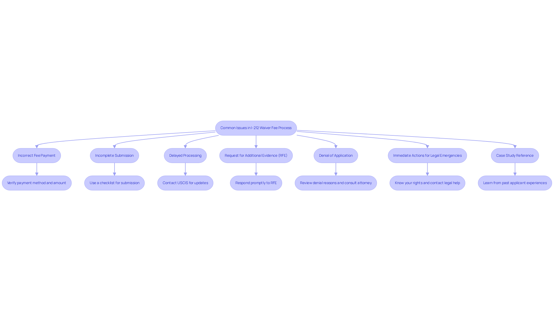This flowchart helps you navigate common issues in the I-212 waiver fee process. Start at the center and follow the arrows to see each challenge and the steps you can take to resolve it. Each box provides a specific issue, and the smaller boxes give you actionable advice to tackle those problems. This flowchart helps you navigate common issues in the I-212 waiver fee process. Start at the center and follow the arrows to see each challenge and the steps you can take to resolve it. Each box provides a specific issue, and the smaller boxes give you actionable advice to tackle those problems.