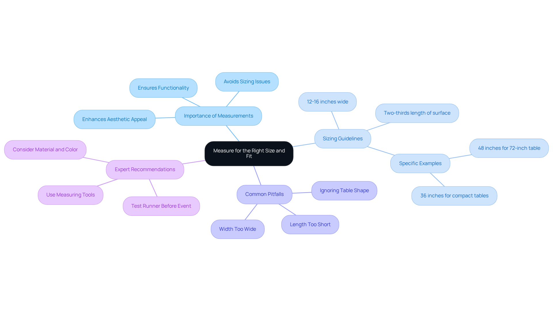 The central node represents the main topic, while branches show key points related to sizing. Each color-coded branch helps you navigate through the importance of measurements, guidelines, potential mistakes, and expert advice.