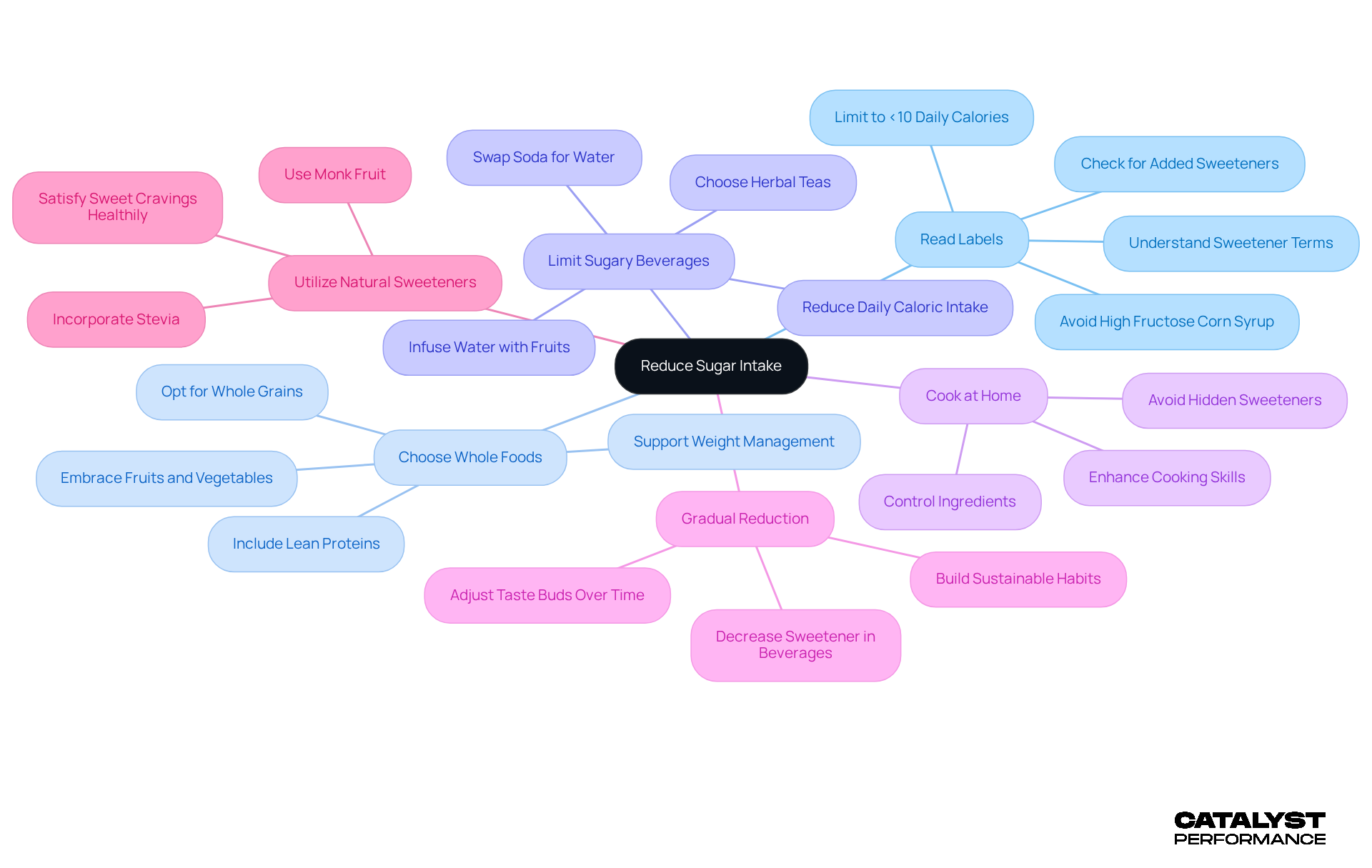 The central node represents the goal of reducing sugar intake. Each branch shows a different strategy, and the sub-branches provide more details on how to implement that strategy. This visual helps you see all the options available to you at a glance.
