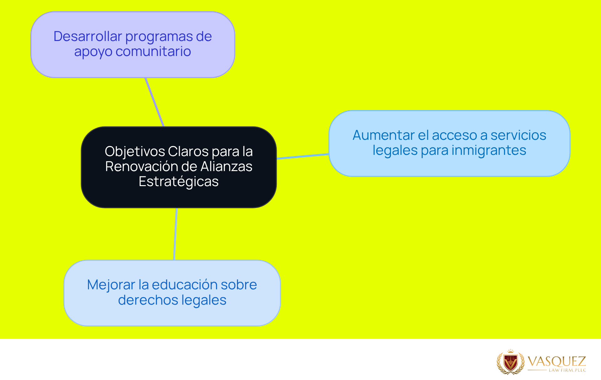 El nodo central representa la importancia de tener objetivos claros, mientras que las ramas muestran los objetivos específicos que guían el trabajo conjunto. Cada rama es un paso hacia un propósito común.