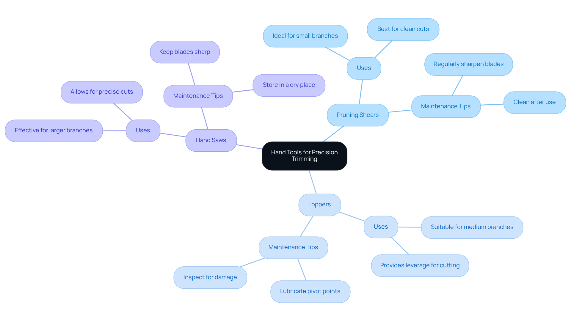 This mindmap starts with the main idea of hand tools for trimming at the center. Each branch represents a specific tool, and the sub-branches provide details about their uses and maintenance. Follow the branches to see how each tool contributes to effective pruning.