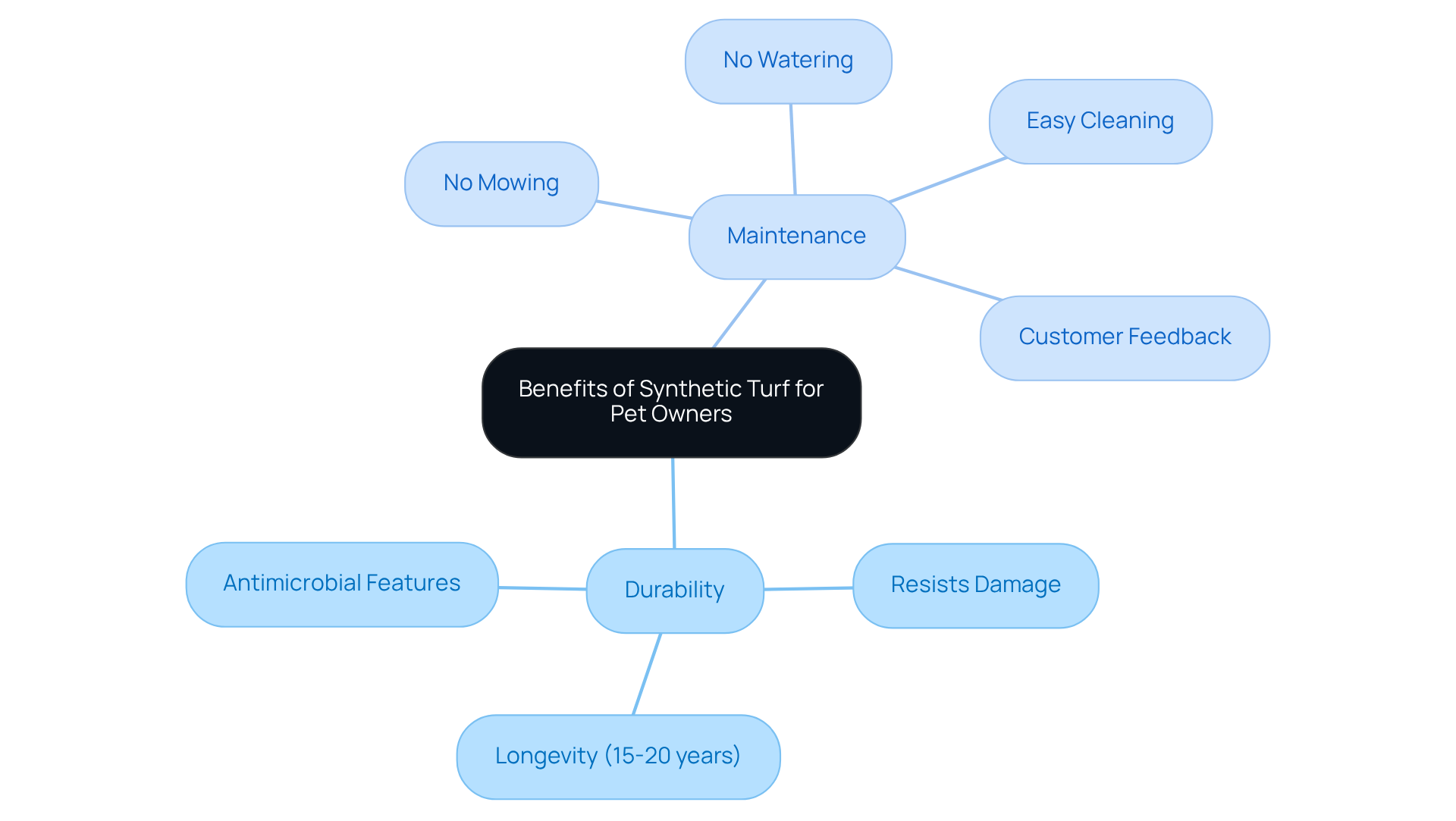 This mindmap shows the key benefits of synthetic turf for pet owners. The central idea is surrounded by two main categories: durability and maintenance. Each category has specific advantages listed underneath, helping you see how synthetic turf can improve your outdoor space for pets. This mindmap shows the key benefits of synthetic turf for pet owners. The central idea is surrounded by two main categories: durability and maintenance. Each category has specific advantages listed underneath, helping you see how synthetic turf can improve your outdoor space for pets.