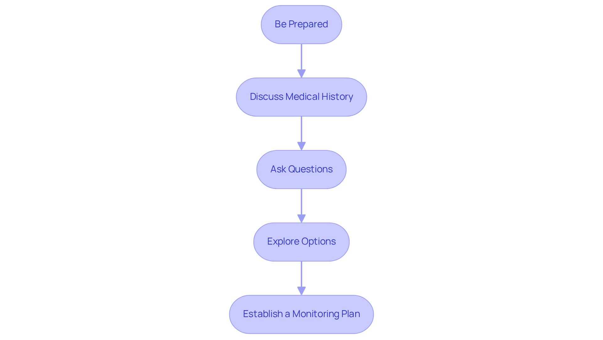 Each box represents a step in your conversation with your healthcare provider. Follow the arrows to see how to prepare and what to discuss for a successful consultation. Each box represents a step in your conversation with your healthcare provider. Follow the arrows to see how to prepare and what to discuss for a successful consultation.