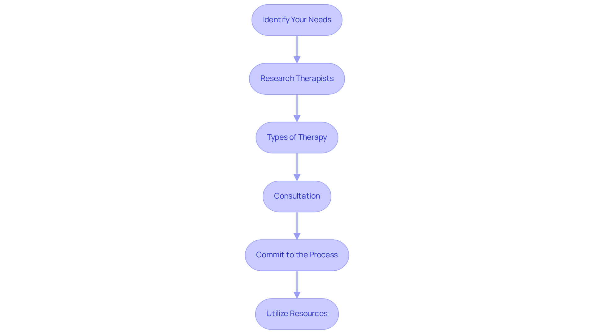Each box represents a step in your journey to find the right support for anxiety. Follow the arrows to see how each step connects to the next, guiding you toward effective therapy and a healthier life.