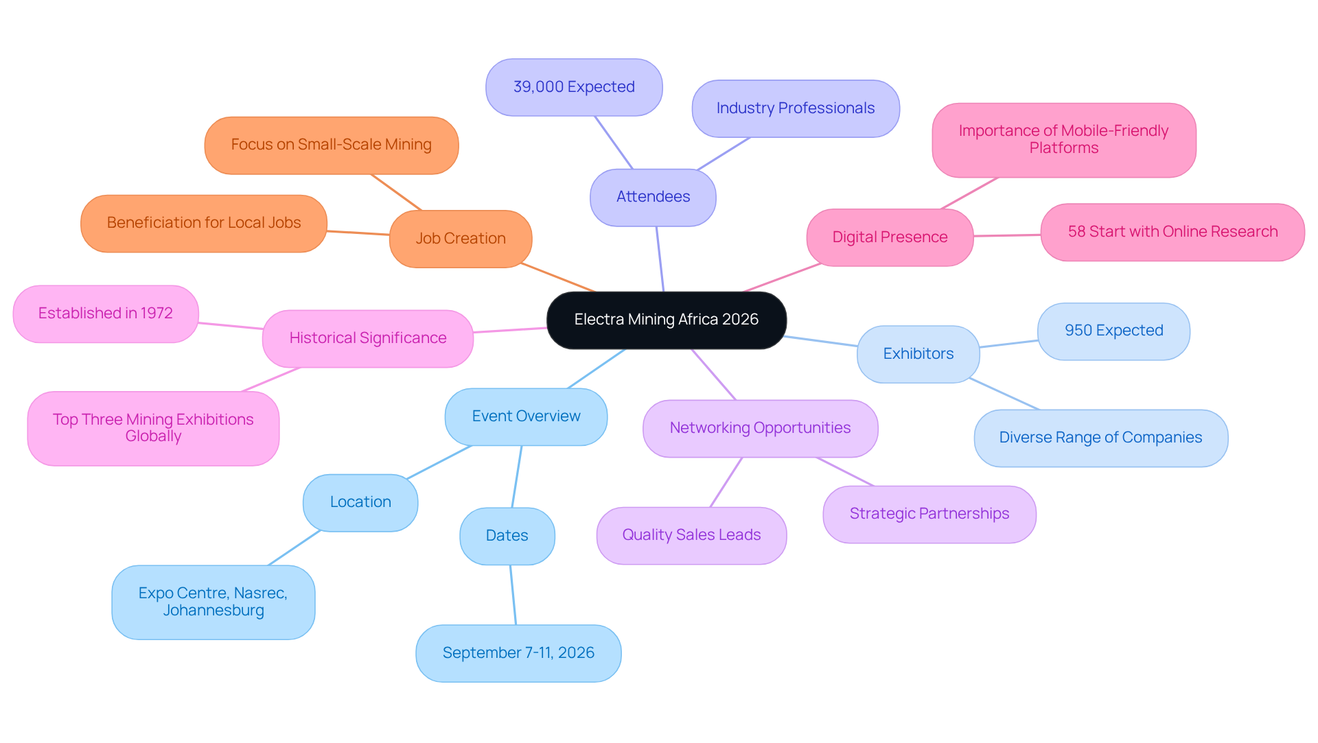 The central node represents the event itself, while each branch details important aspects like how many exhibitors and attendees to expect, the benefits of attending, and the event's historical impact. Follow each branch to understand how everything connects.
