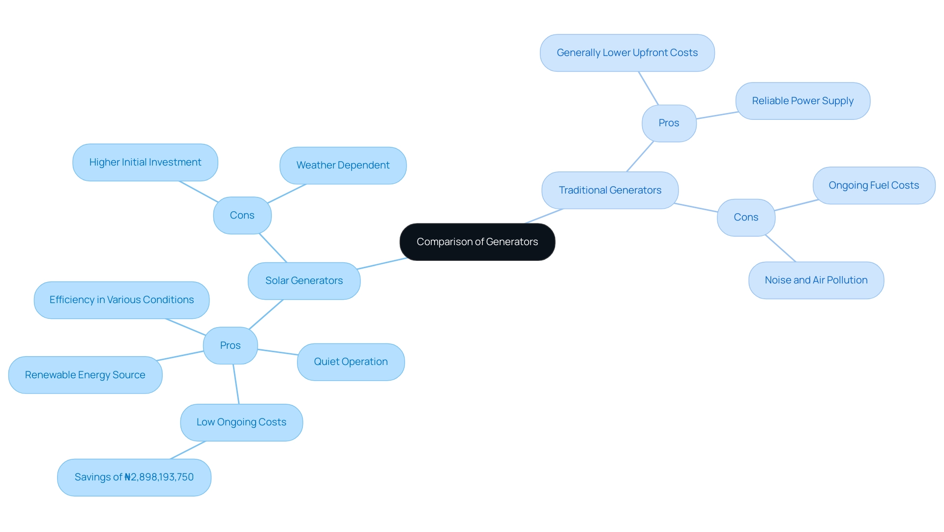 Green nodes represent pros of solar generators, red nodes represent cons of solar generators, blue nodes represent pros of traditional generators, and orange nodes represent cons of traditional generators.