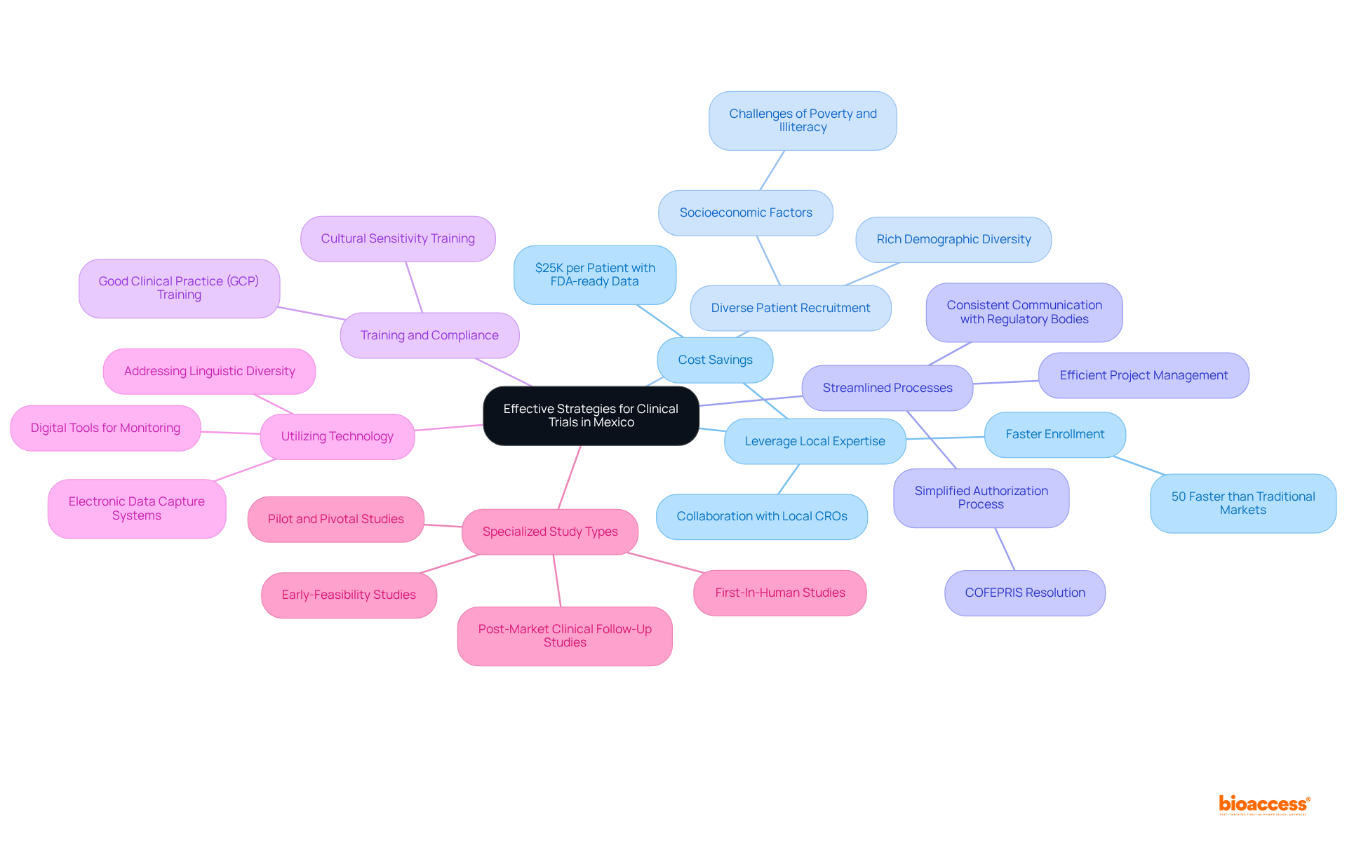 The center represents the main goal of effective clinical trials. Each branch shows a strategy, and the sub-branches give more details about how to implement it. Different colors help you easily distinguish between strategies.