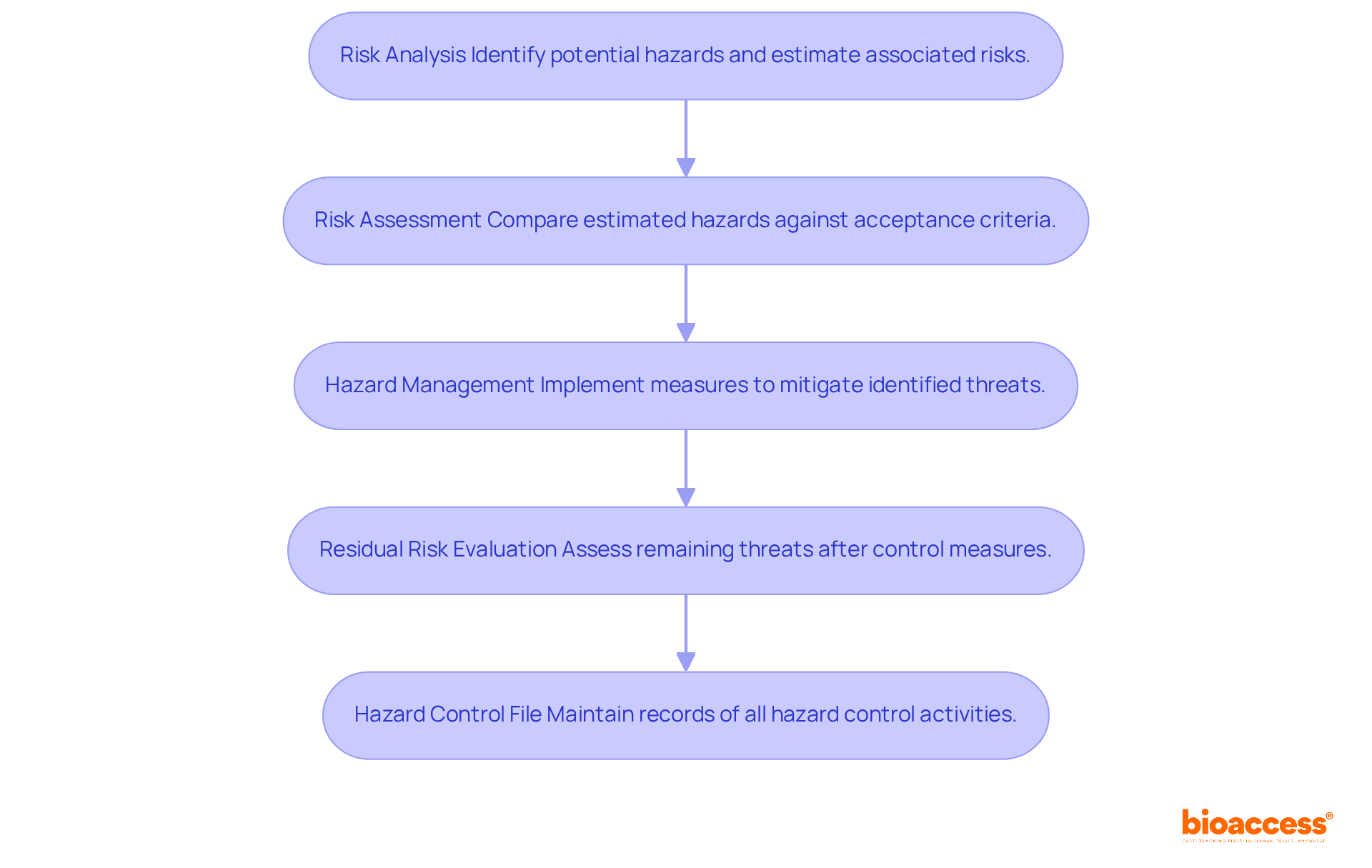Each box represents a crucial step in managing risks according to ISO 14971. Follow the arrows to see how each step connects and contributes to effective risk management in clinical research.