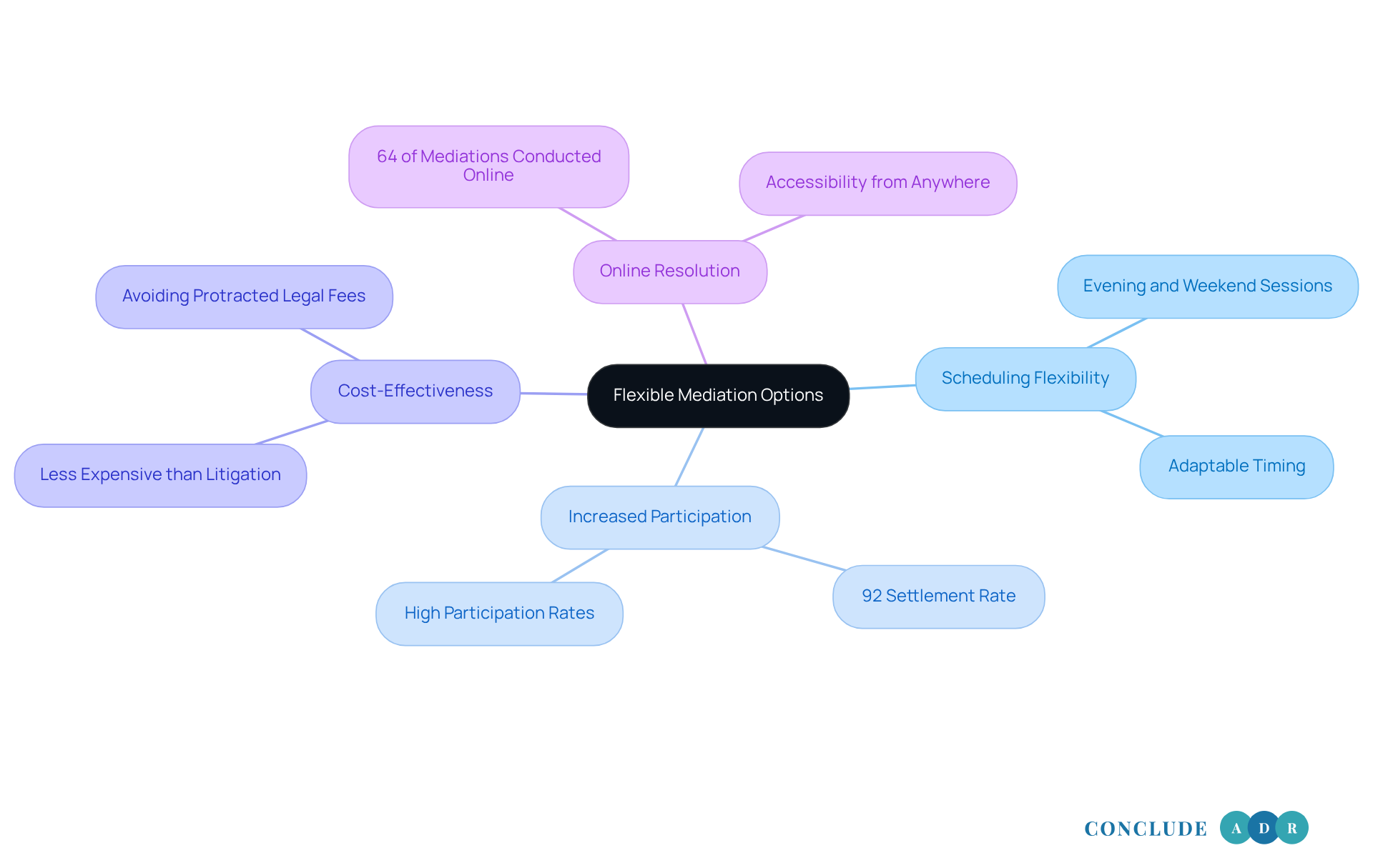 The central topic is mediation flexibility, with branches showing different advantages. Each branch represents a key benefit, providing a clear view of how mediation can fit into busy lives. The central topic is mediation flexibility, with branches showing different advantages. Each branch represents a key benefit, providing a clear view of how mediation can fit into busy lives.