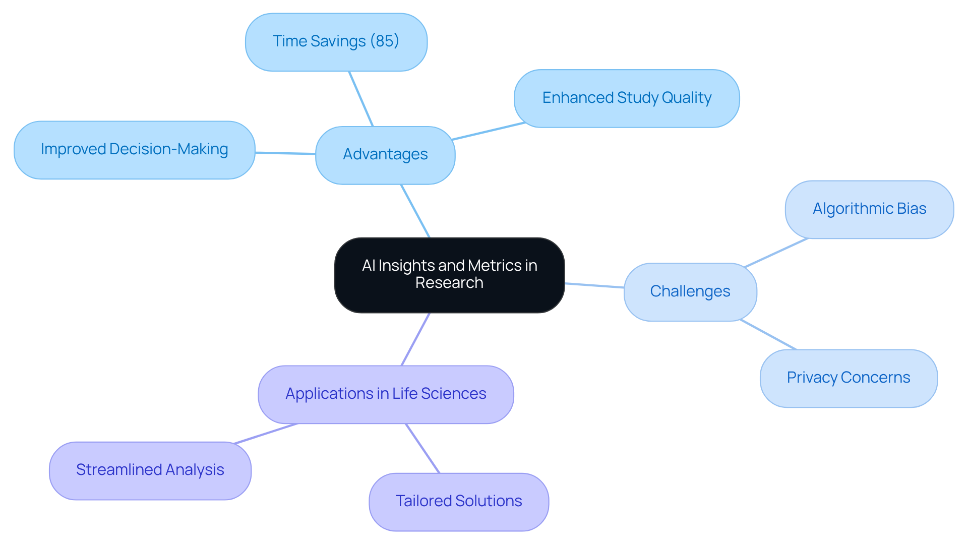 The central node represents the overall theme of AI in research. Each branch shows a key area of focus, with sub-nodes providing more detailed insights and examples related to that area.