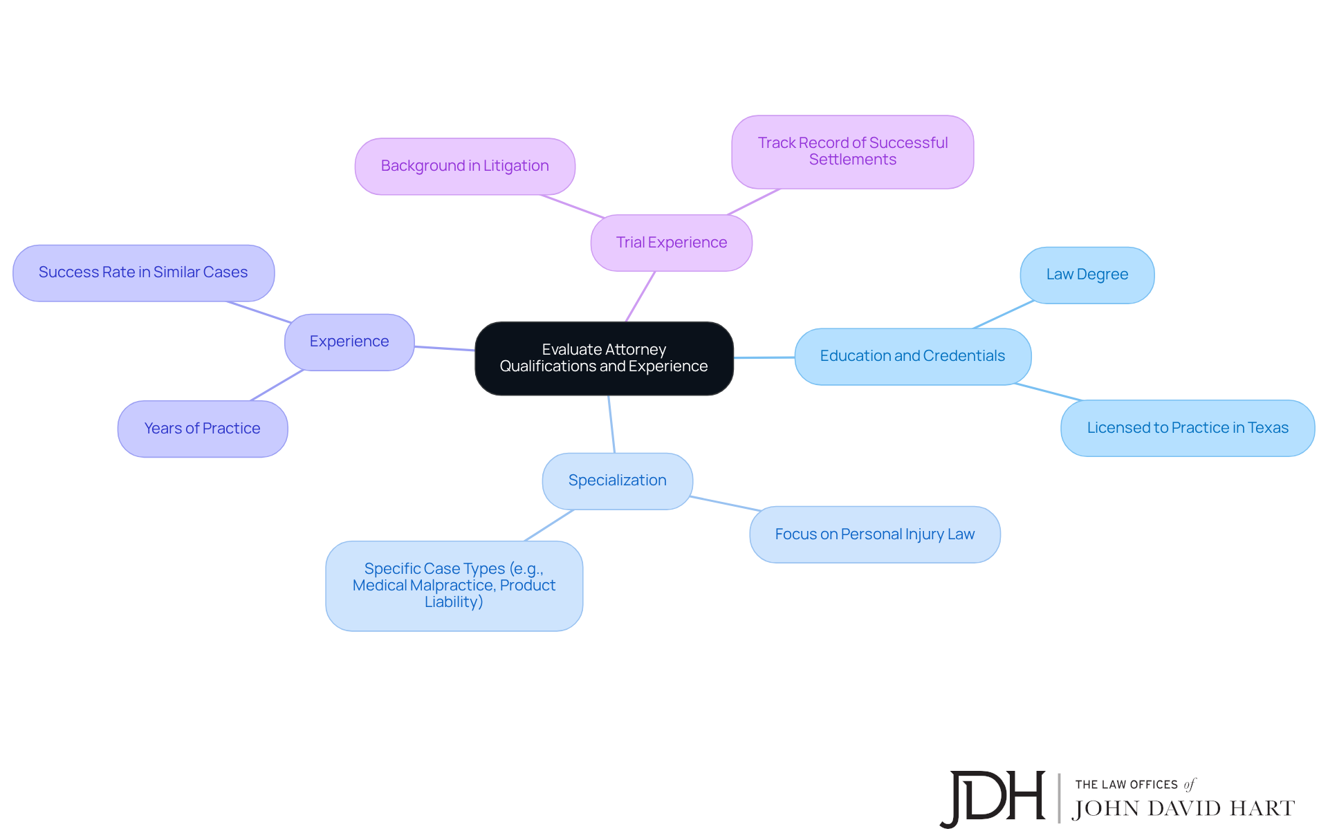 This mindmap helps you visualize the key factors to consider when choosing a personal injury attorney. Start at the center with the main topic, then follow the branches to explore each important aspect, like education and specialization, that can influence your decision. This mindmap helps you visualize the key factors to consider when choosing a personal injury attorney. Start at the center with the main topic, then follow the branches to explore each important aspect, like education and specialization, that can influence your decision.