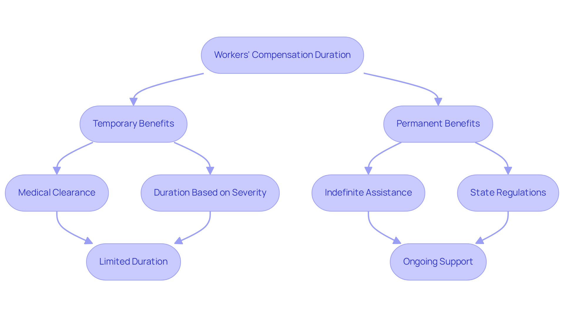 This flowchart guides you through the process of understanding how long you can receive workers' compensation benefits. Follow the arrows to see the different paths based on whether your injury is temporary or permanent, and what factors influence the duration of your benefits.