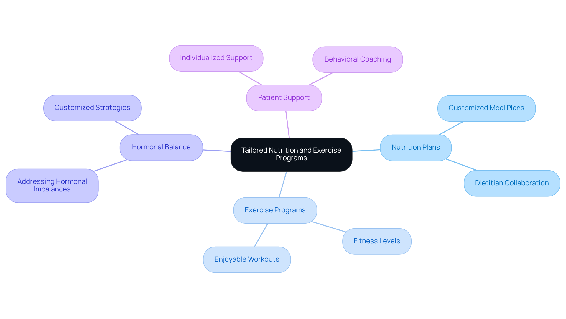The central node represents the overall theme of tailored programs. Each branch shows a key area of focus, and the sub-branches detail specific components that contribute to a successful weight loss journey. This structure helps you see how everything connects and supports your individual needs.