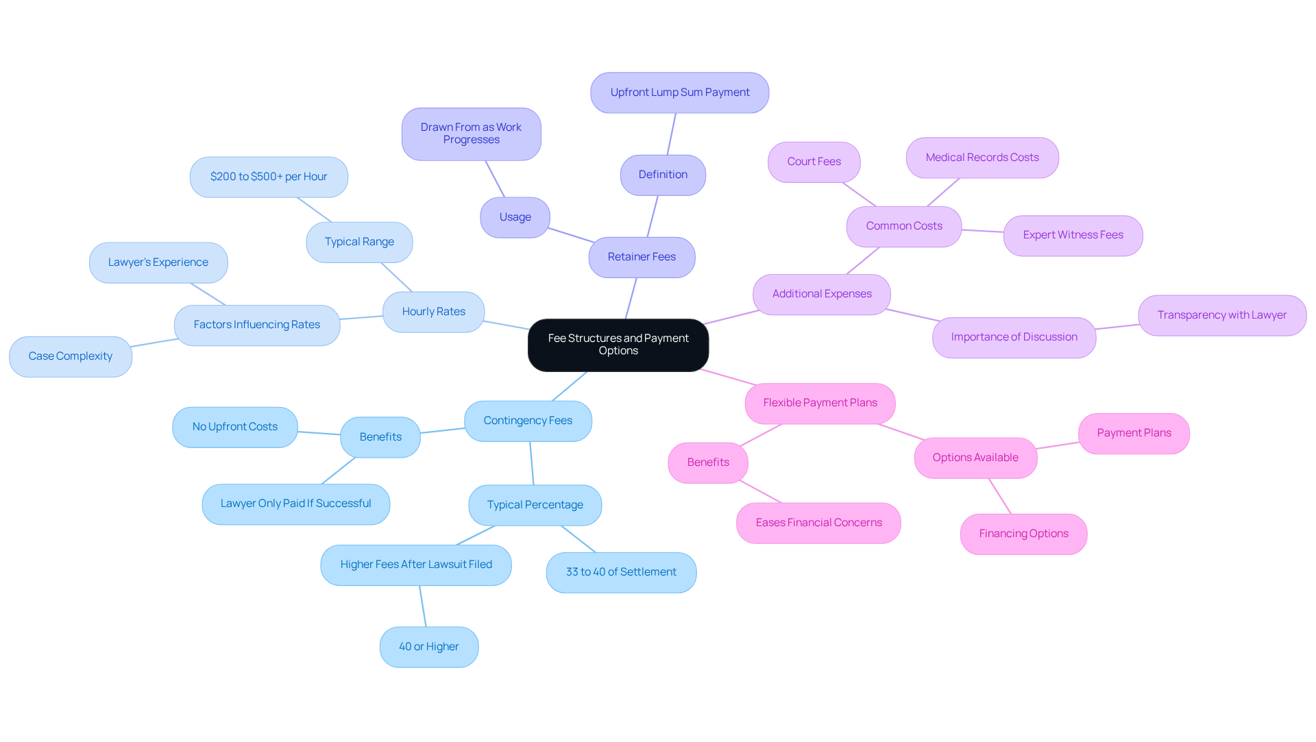 The central node represents the overall topic of fee structures. Each branch shows a different payment option, with sub-branches providing more details. This layout helps you see how each option works and what to consider when hiring a lawyer.