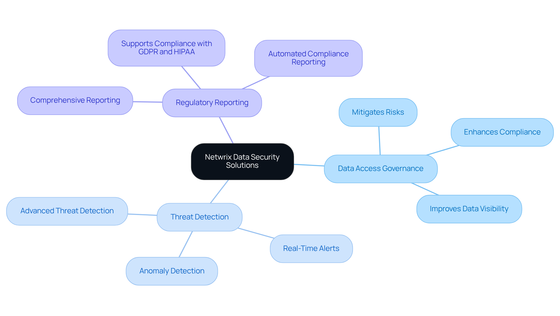 The central node represents Netwrix's solutions, while the branches show key features and their benefits. Follow the branches to understand how each feature contributes to compliance and risk management.
