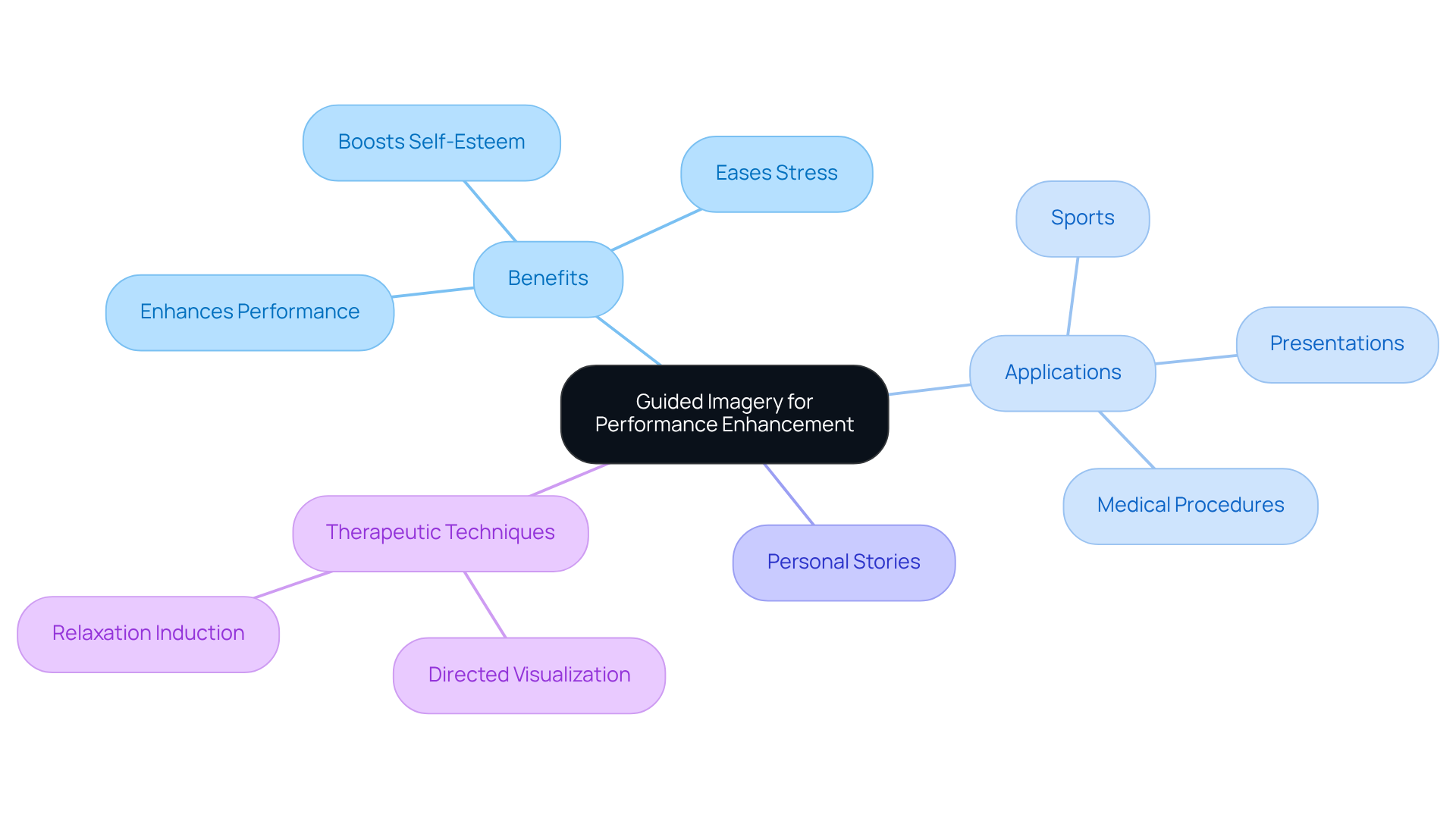 This mindmap illustrates how guided imagery can enhance performance. Start at the center with the main concept, then follow the branches to discover its benefits, applications, and personal stories that highlight its effectiveness.