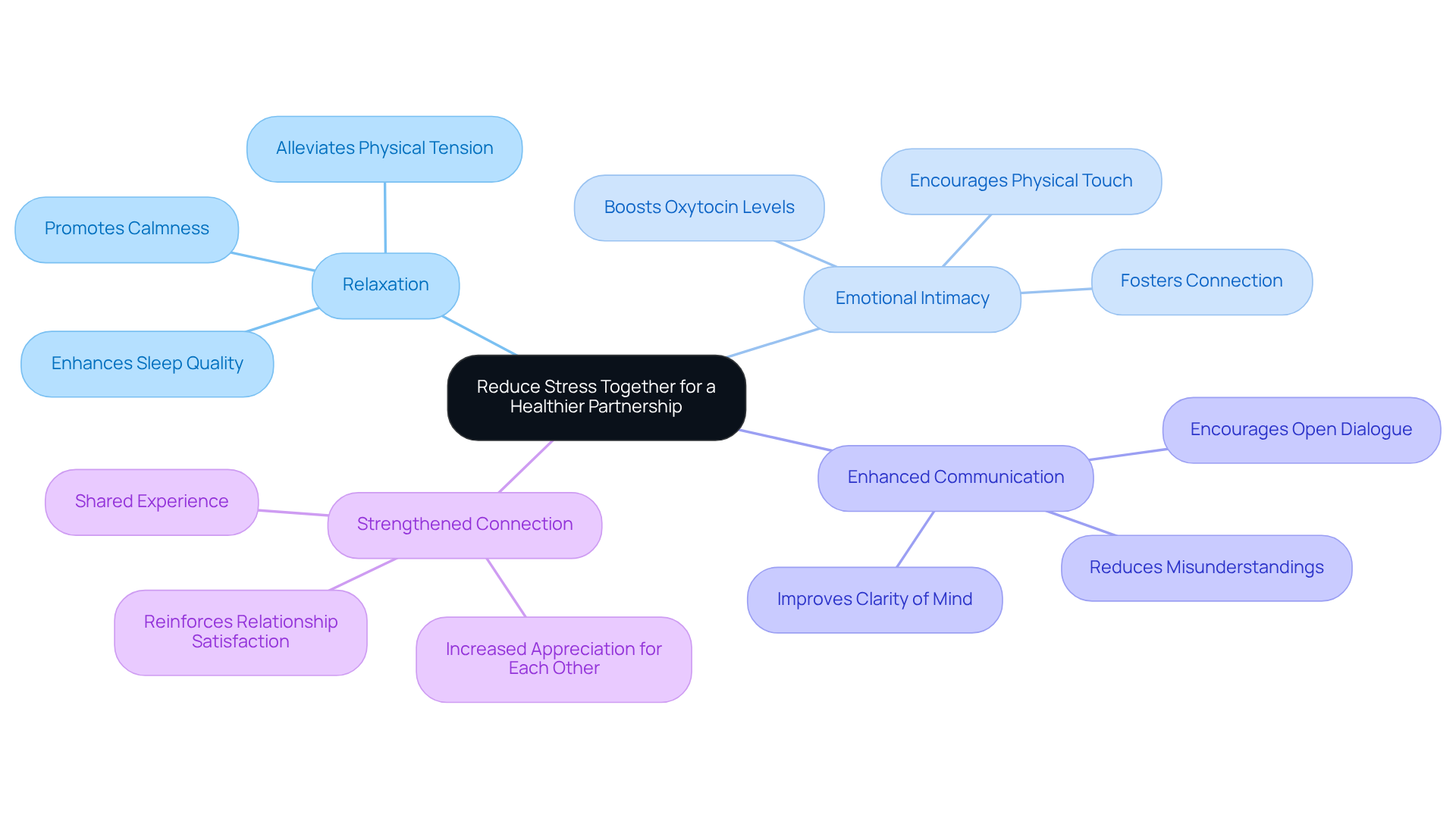 The central idea focuses on stress reduction in relationships, with branches illustrating the benefits gained from participating in spa and massage activities together.