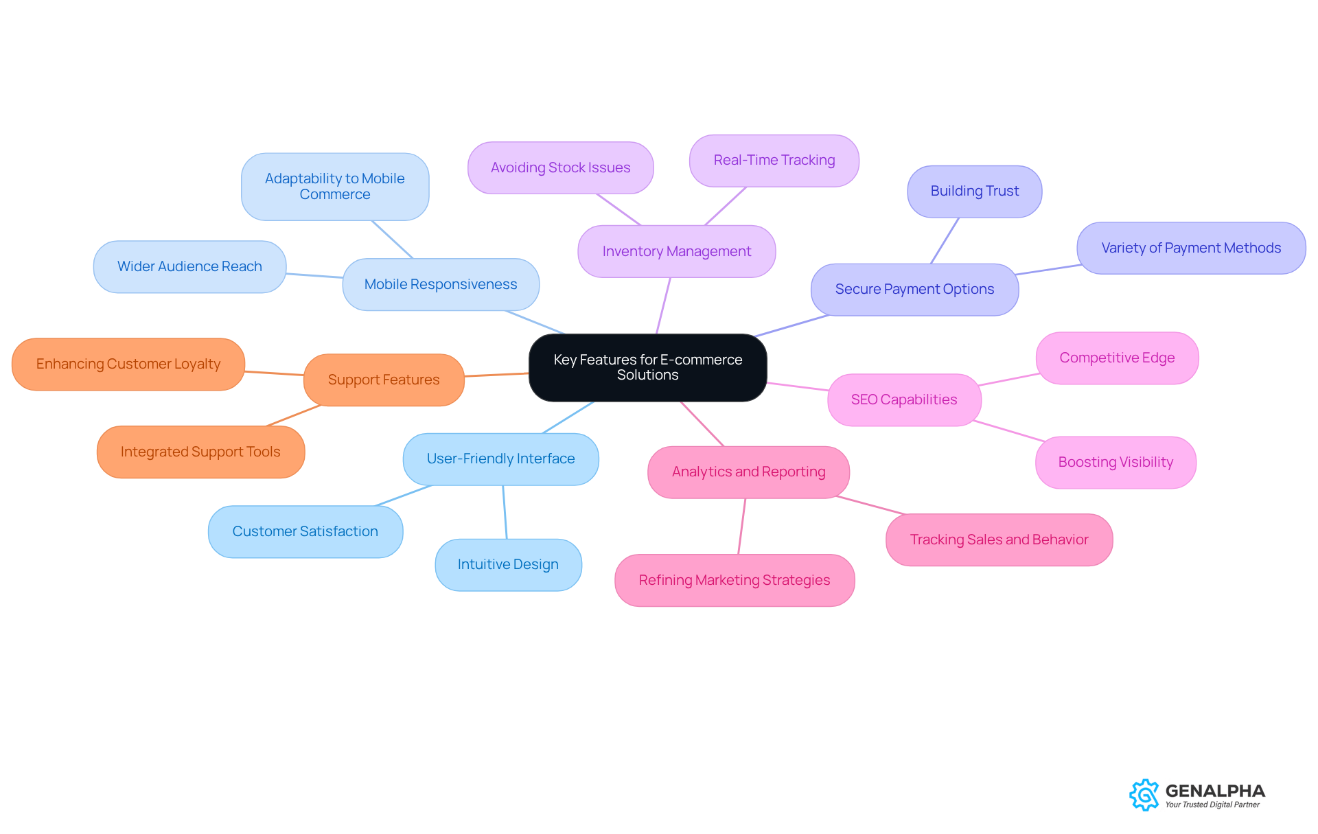 This mindmap starts with the main topic in the center and branches out to show important features for e-commerce solutions. Each branch represents a feature, and you can follow the lines to see how they connect to the central idea. The colors help differentiate each feature, making it easier to understand their roles. This mindmap starts with the main topic in the center and branches out to show important features for e-commerce solutions. Each branch represents a feature, and you can follow the lines to see how they connect to the central idea. The colors help differentiate each feature, making it easier to understand their roles.