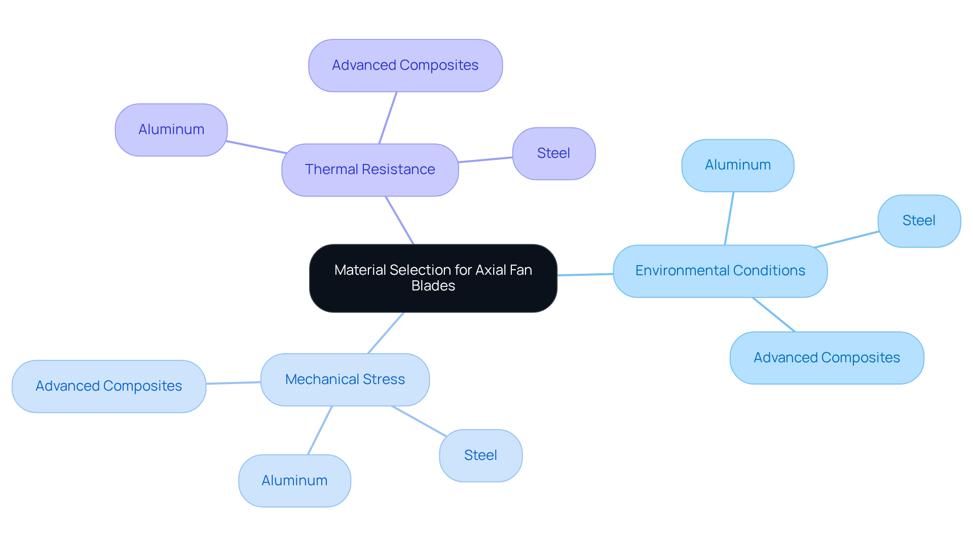 At the center is the main topic of material selection. Each branch represents a critical factor to consider, and the sub-branches list the materials that fit those considerations. This layout helps break down complex information into easily digestible parts.
