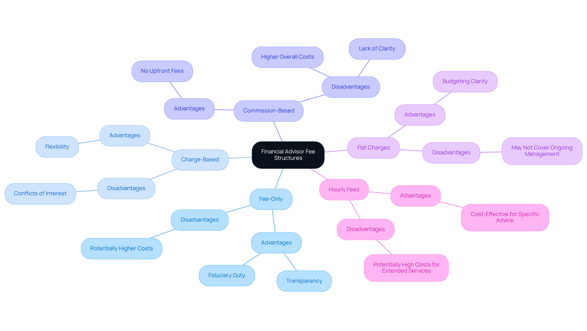 At the center, you'll find the main topic of fee structures. Each branch represents a different type of fee arrangement, detailing its pros and cons. Follow the branches to understand how each type works and what to consider for your family’s financial planning.