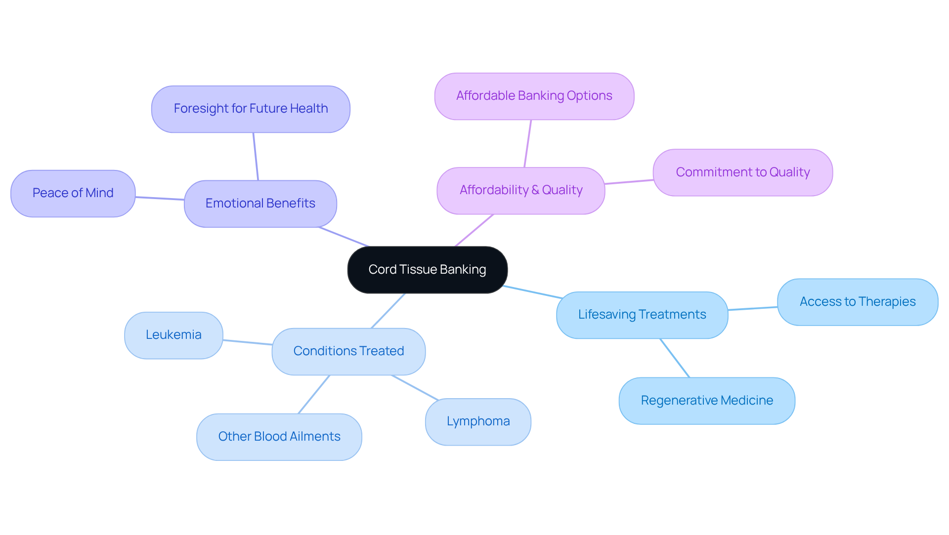 The center represents cord tissue banking, and the branches show how it connects to lifesaving treatments, specific conditions, emotional benefits, and the importance of affordability. Follow the branches to explore each aspect.