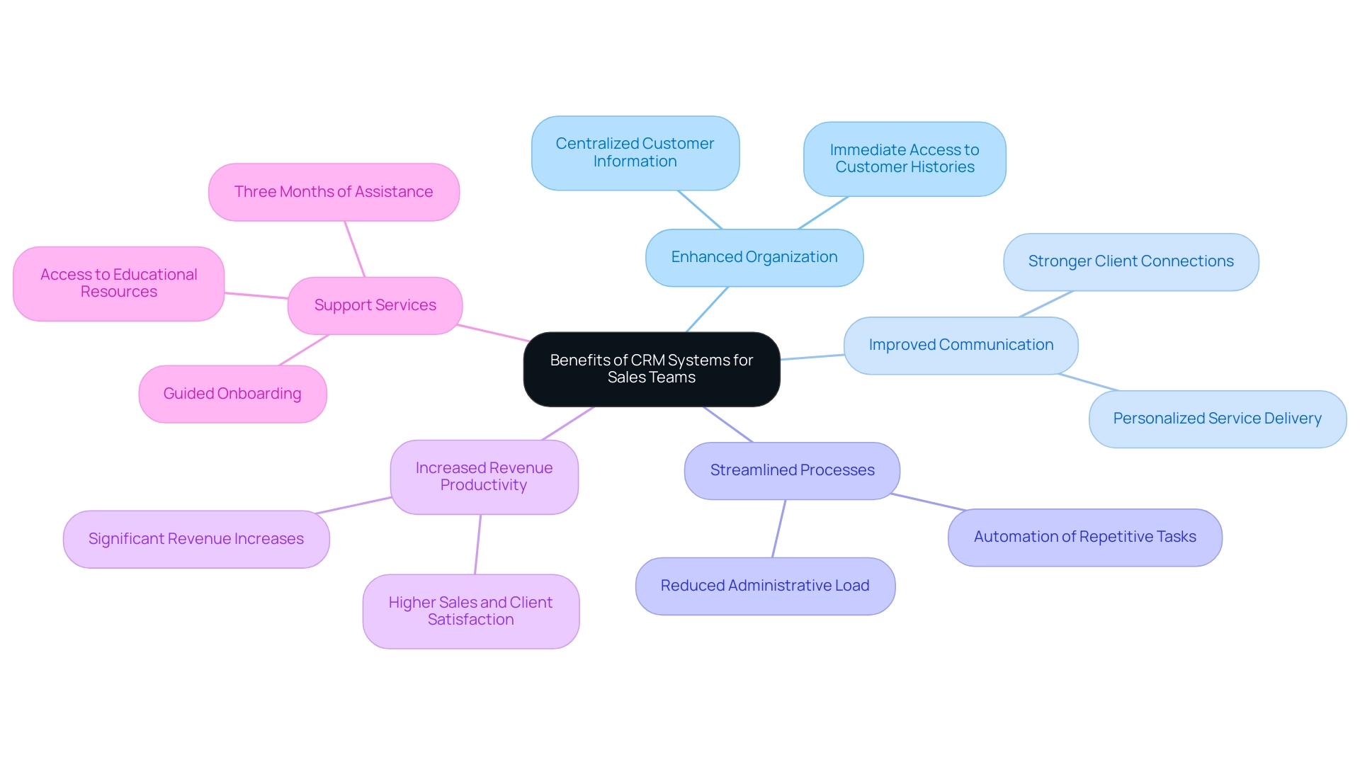 The central node represents the overall benefits of CRM systems, with branches showing specific categories and subcategories of advantages.