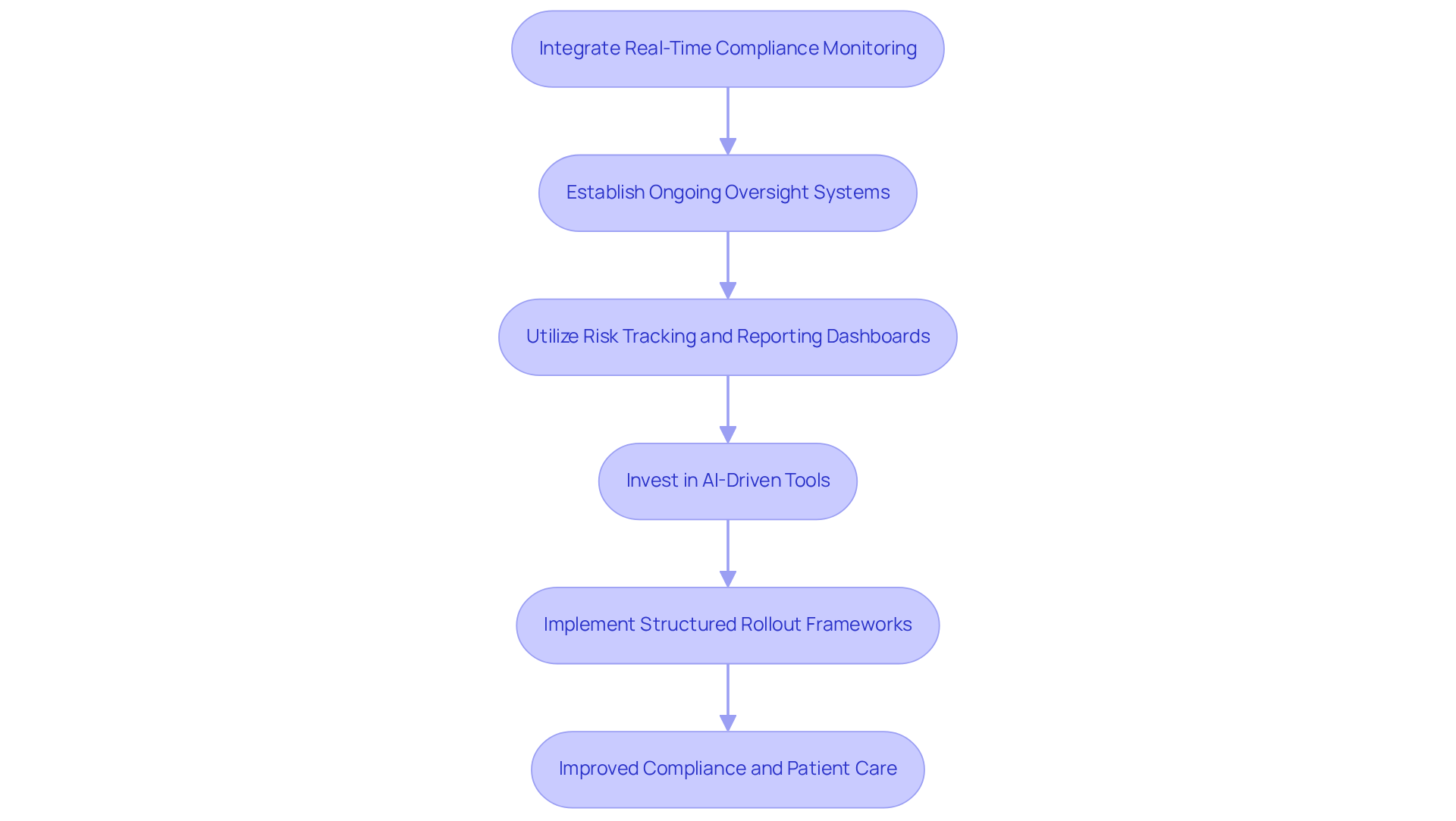 Follow the arrows to see how each step builds on the previous one, leading to better compliance and improved patient care.