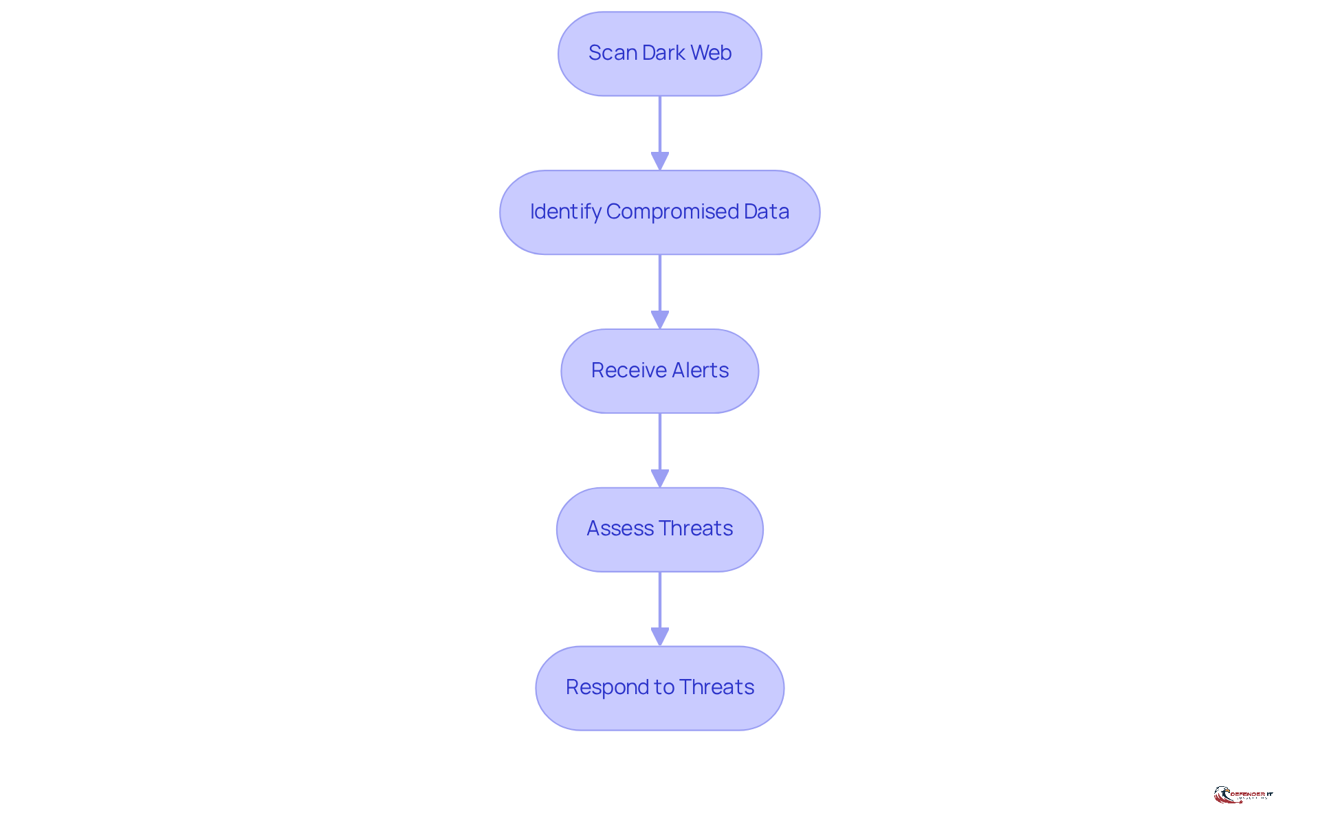 This flowchart outlines the steps involved in dark web monitoring. Each box represents a stage in the process, showing how organizations can detect and respond to cyber threats effectively. This flowchart outlines the steps involved in dark web monitoring. Each box represents a stage in the process, showing how organizations can detect and respond to cyber threats effectively.