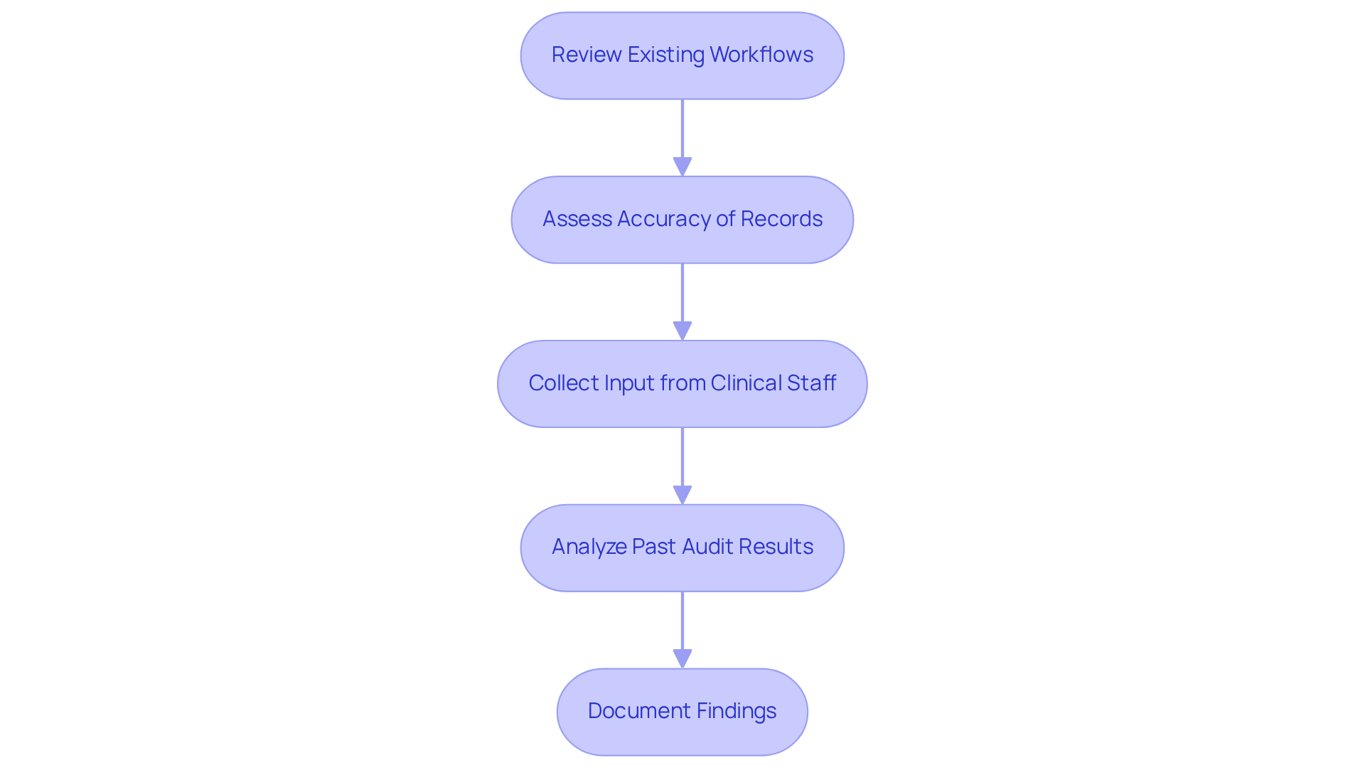 Each box represents a step in the evaluation process. Follow the arrows to see how each action leads to the next, ultimately aiming to improve patient care through better documentation.