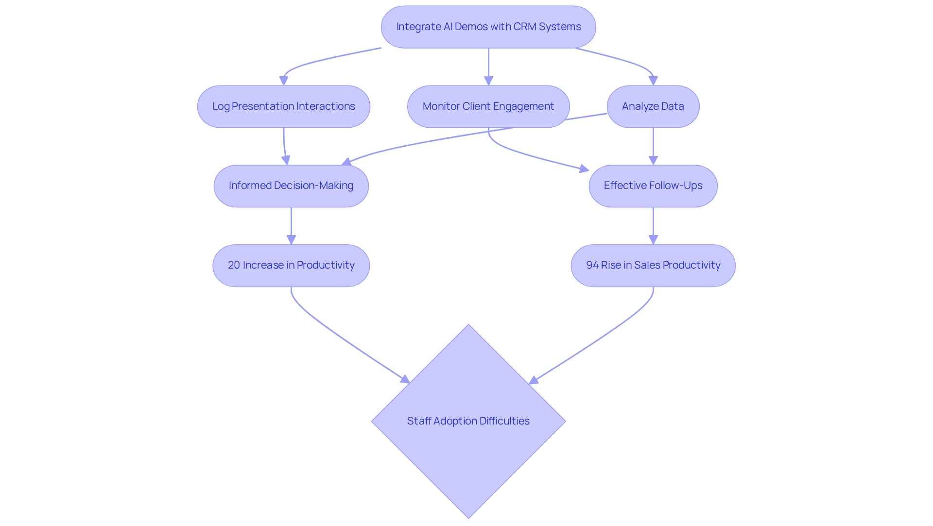 Follow the arrows to see how integrating AI with CRM improves sales processes. Each step shows what happens next, and the side notes highlight the benefits and challenges faced. Follow the arrows to see how integrating AI with CRM improves sales processes. Each step shows what happens next, and the side notes highlight the benefits and challenges faced.
