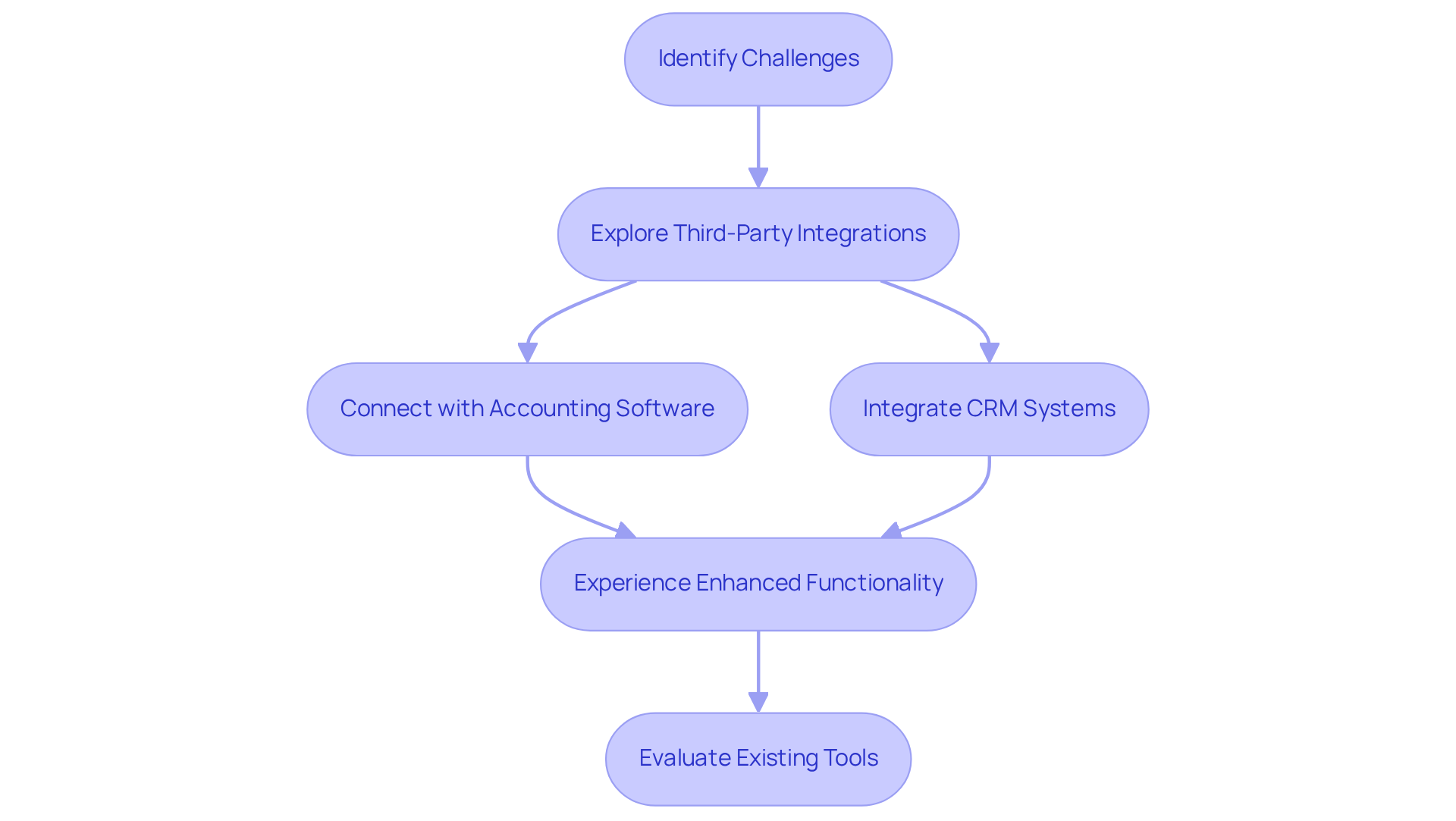 This flowchart shows the steps builders can take to integrate their existing tools with the estimate app. Each step leads to the next, showing how to improve operations and overcome challenges.