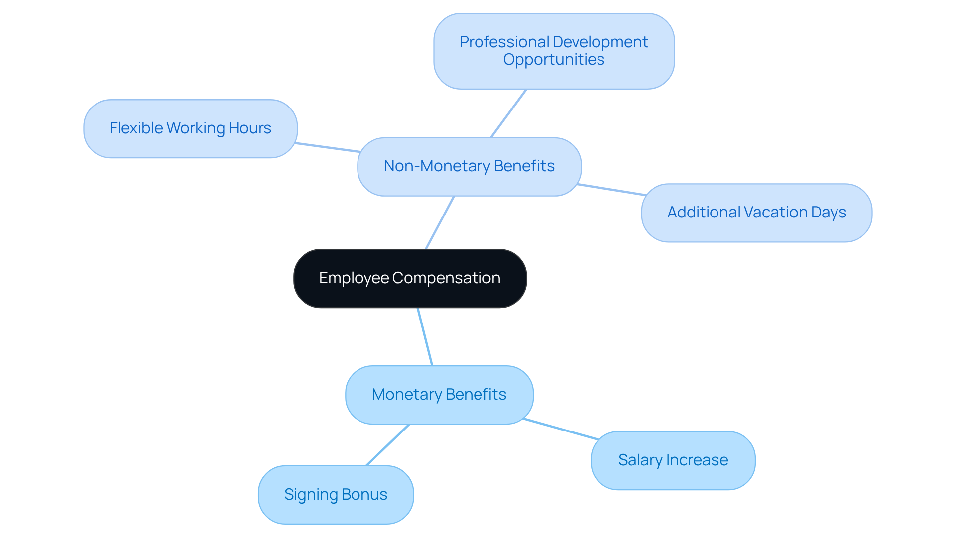 The center represents the overall theme of compensation, with branches showing different types of benefits. Each branch highlights how HR can address employee needs beyond just salary. The center represents the overall theme of compensation, with branches showing different types of benefits. Each branch highlights how HR can address employee needs beyond just salary.